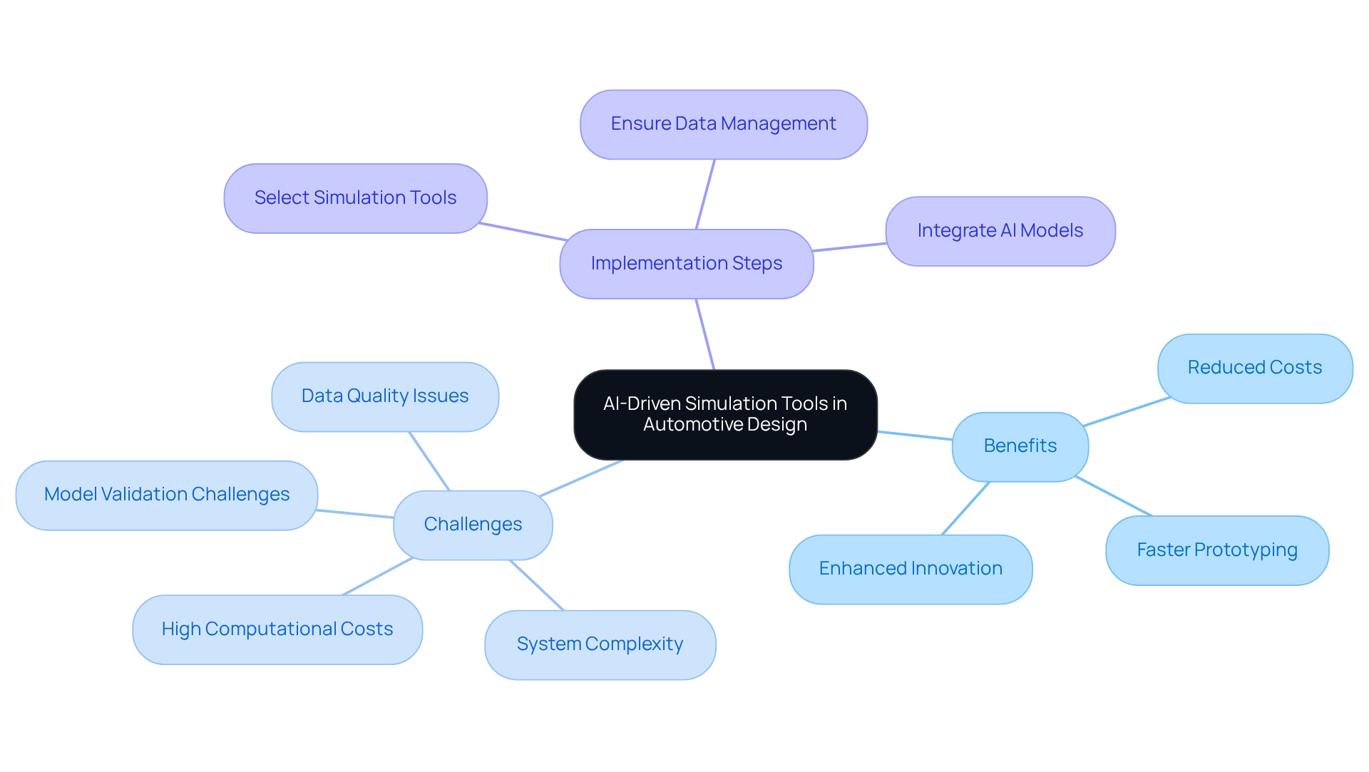 The central node represents the main topic, while the branches show the benefits, challenges, and steps for implementing AI-driven simulation tools. Each color-coded branch helps you easily identify different aspects of the discussion.
