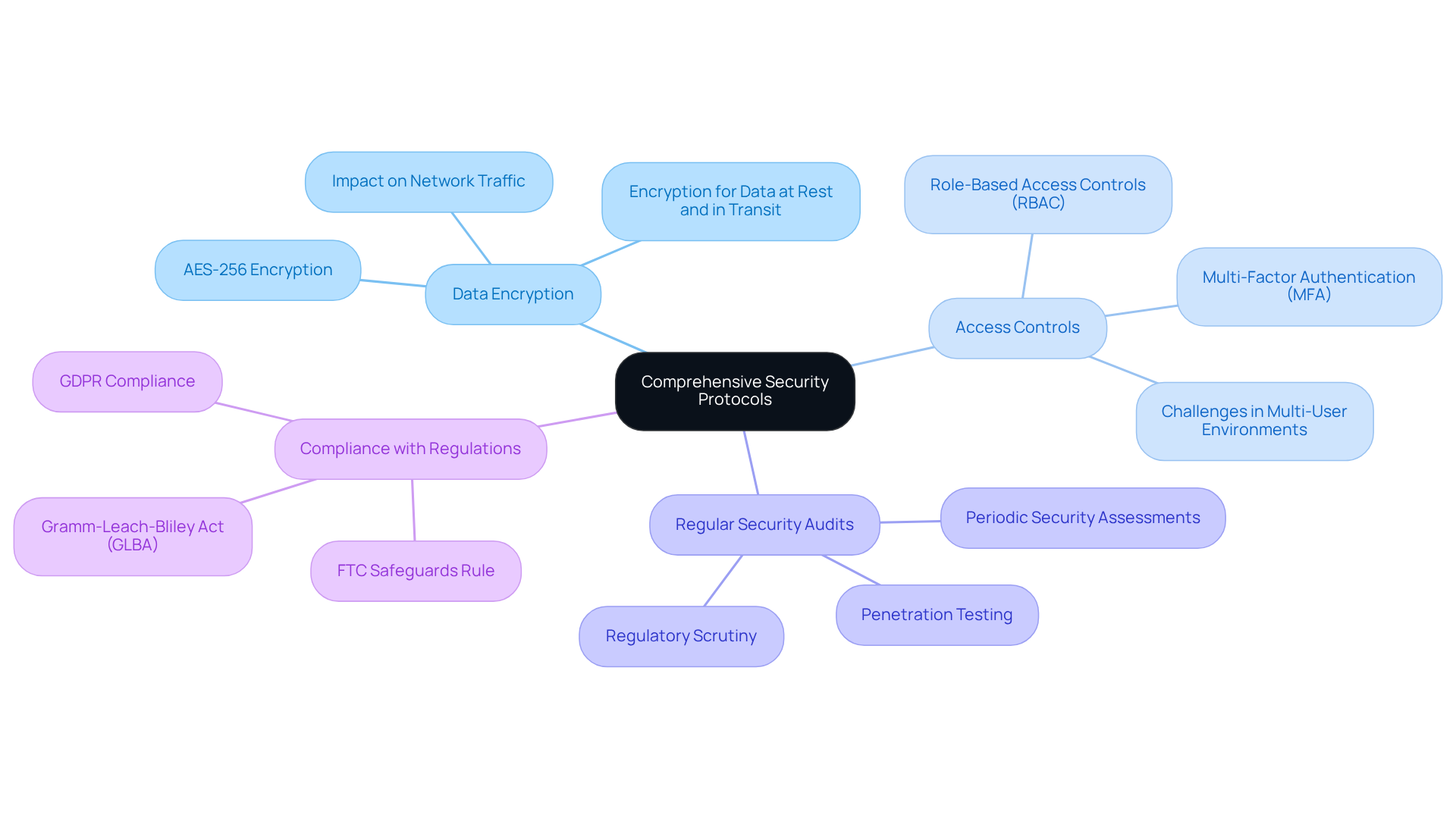 This mindmap starts with the main idea of security protocols at the center. Each branch represents a key practice, and the sub-branches provide more details about specific actions or standards related to that practice. Follow the branches to see how each practice contributes to overall security. This mindmap starts with the main idea of security protocols at the center. Each branch represents a key practice, and the sub-branches provide more details about specific actions or standards related to that practice. Follow the branches to see how each practice contributes to overall security.