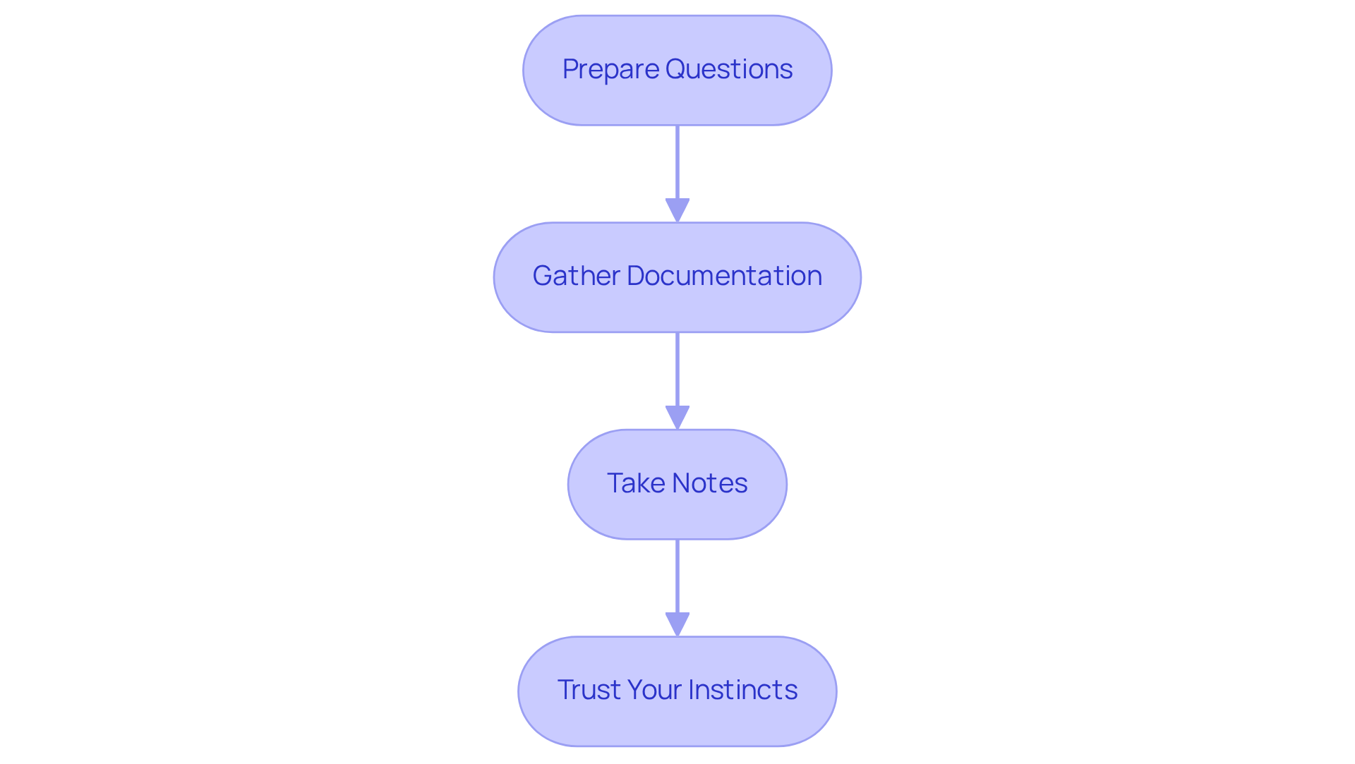 Follow the arrows from one step to the next. Each box represents an important action to take when preparing for your consultations with potential attorneys. Follow the arrows from one step to the next. Each box represents an important action to take when preparing for your consultations with potential attorneys.
