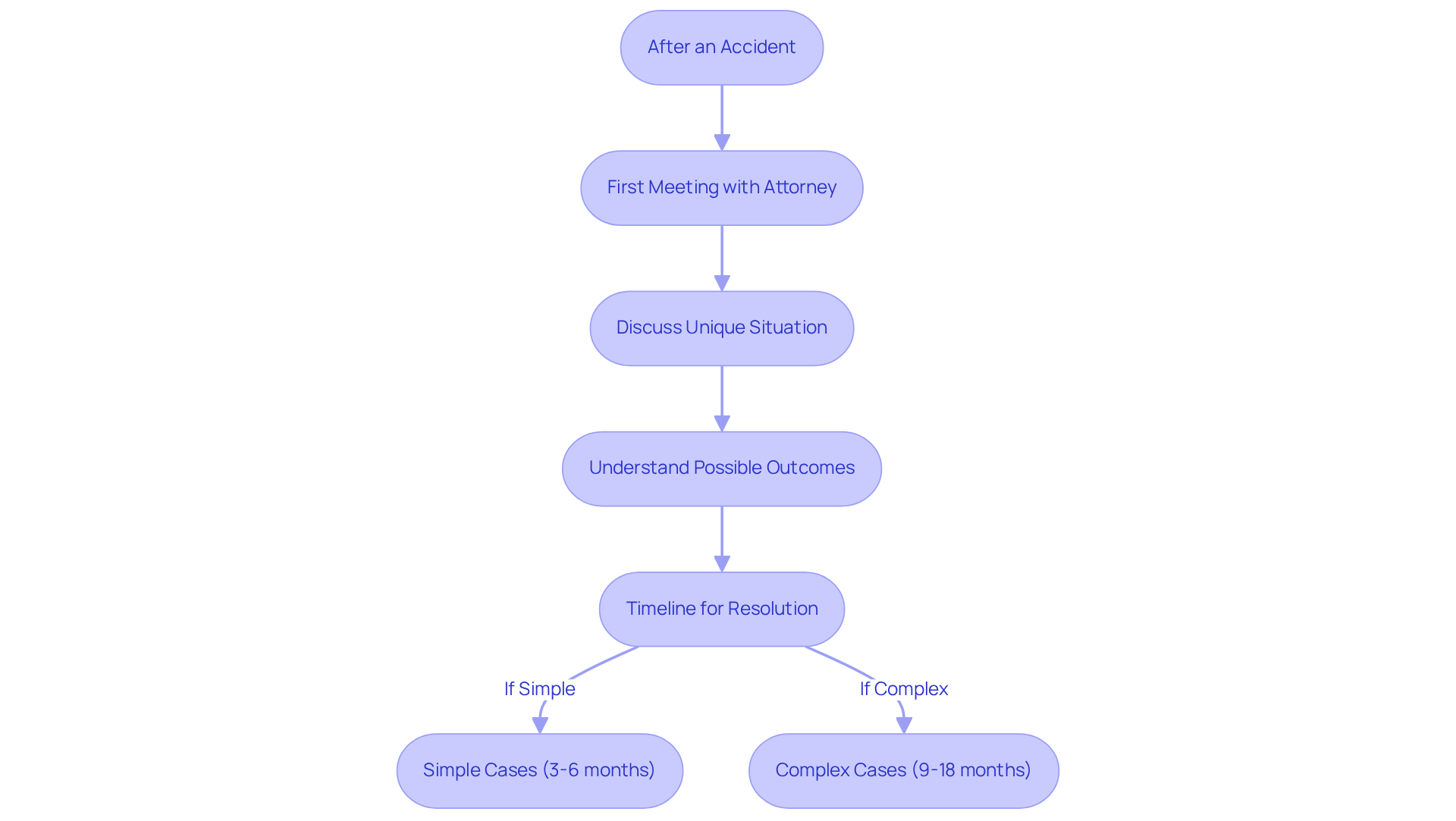 This flowchart guides you through the steps to take after an accident. Start at the top and follow the arrows to see what to expect at each stage, from your first meeting with an attorney to understanding how long your case might take. This flowchart guides you through the steps to take after an accident. Start at the top and follow the arrows to see what to expect at each stage, from your first meeting with an attorney to understanding how long your case might take.
