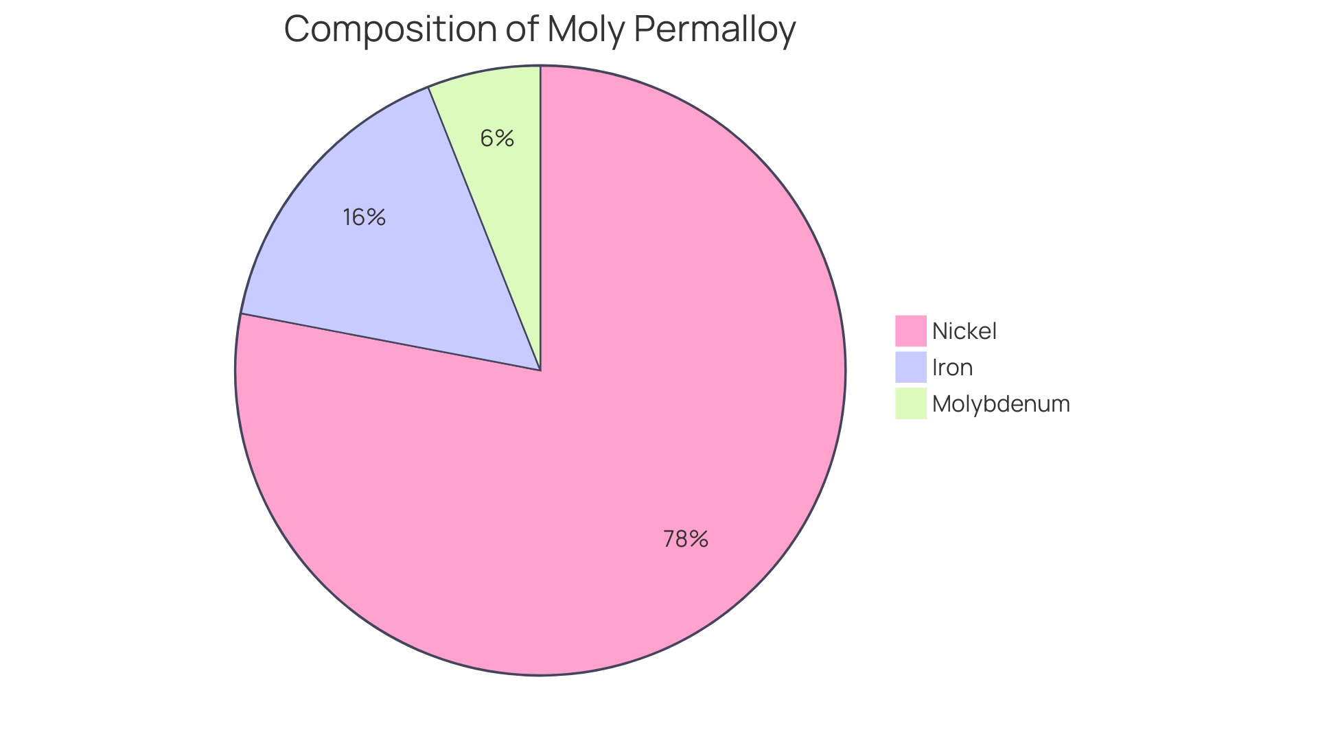 Each slice of the pie chart represents a component of Moly Permalloy: Nickel (78%), Iron (16%), and Molybdenum (6%).