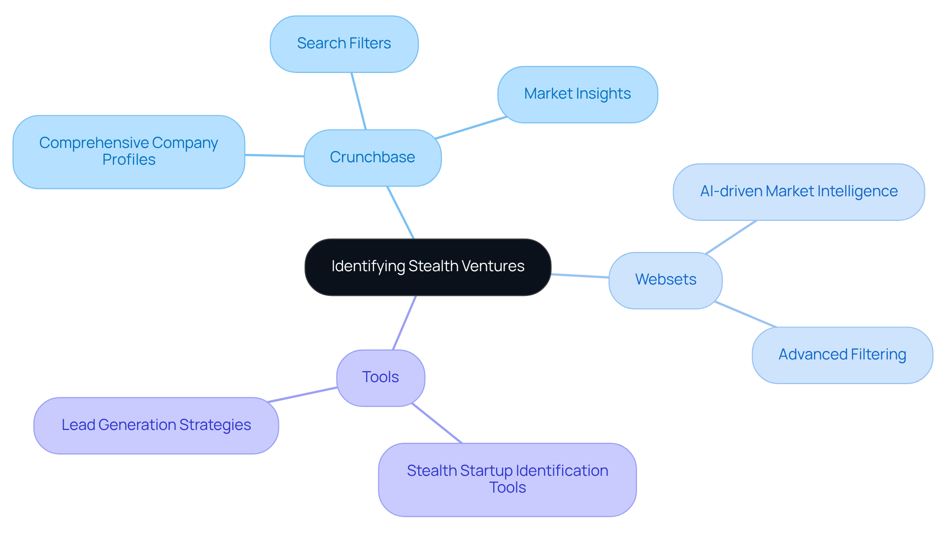 In this mindmap, the center represents the core focus on stealth ventures, with branches showing different tools and features available. Each section highlights how these tools can help sales teams uncover hidden opportunities in the market.