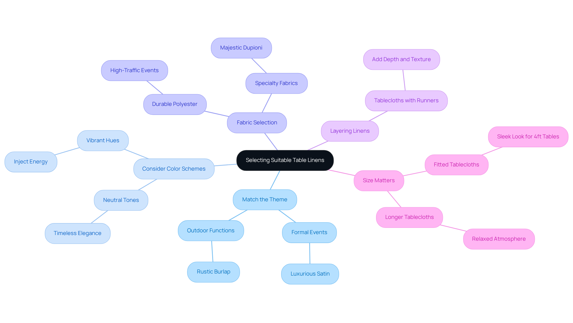 The central idea is about choosing the right table linens, and each branch represents a guideline to help you make the best choice. Follow the branches to explore each aspect and see how they contribute to enhancing the aesthetics of your gathering. The central idea is about choosing the right table linens, and each branch represents a guideline to help you make the best choice. Follow the branches to explore each aspect and see how they contribute to enhancing the aesthetics of your gathering.
