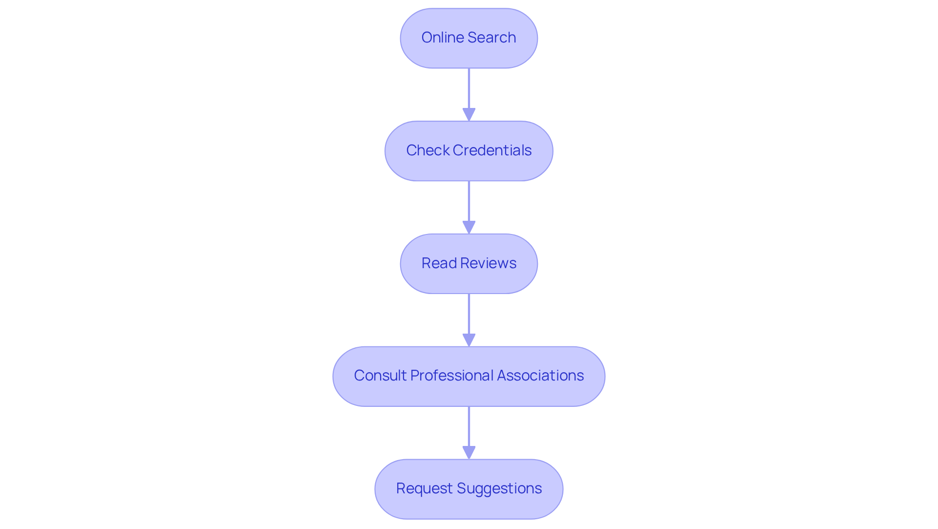 Each box represents a step in your journey to find the right provider. Follow the arrows to see how to navigate through the process, from searching online to asking for personal recommendations.