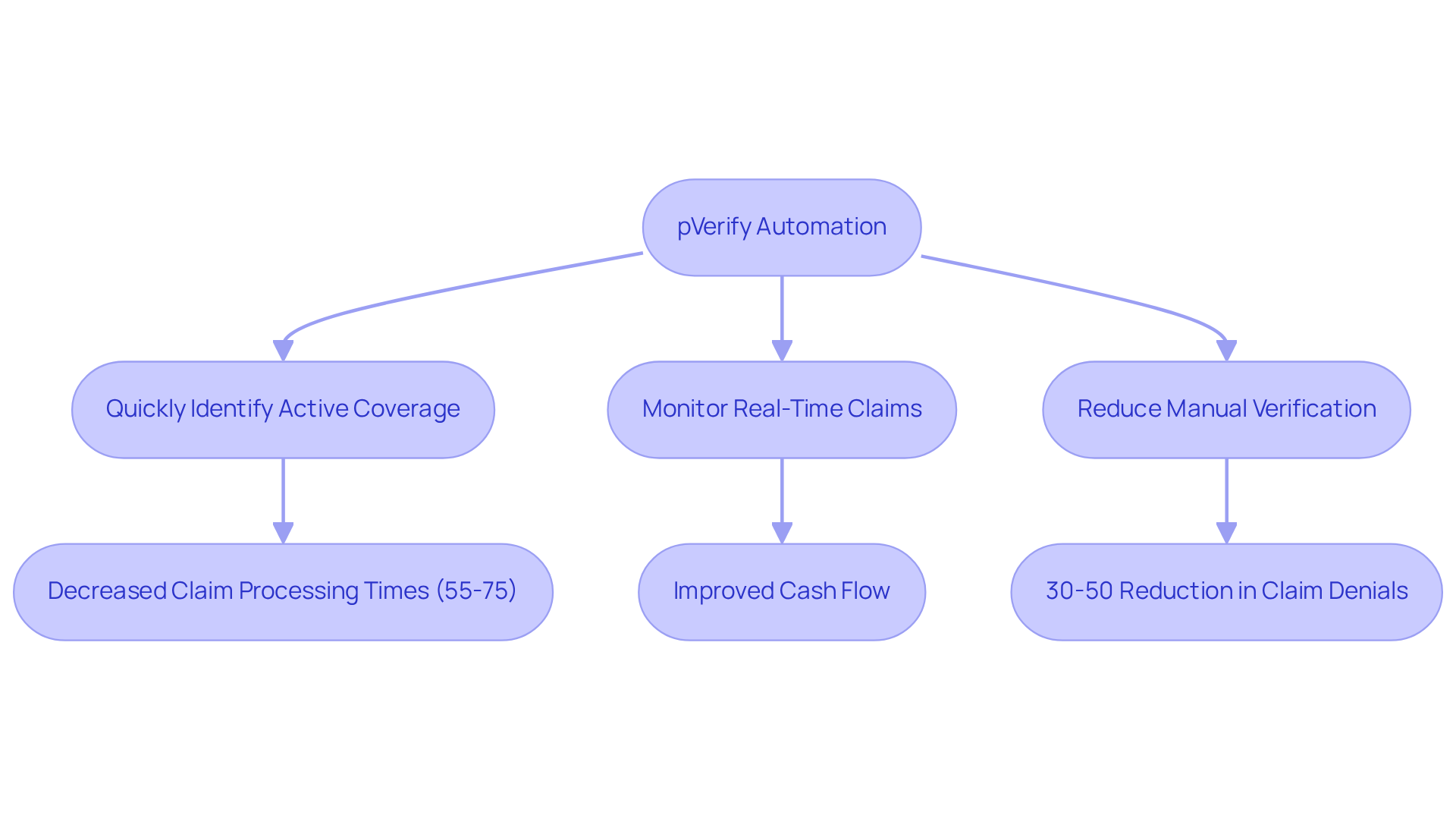 This flowchart shows how using pVerify automates the insurance verification process. Each step leads to significant improvements in efficiency and effectiveness, making it easier for healthcare professionals to manage claims and focus on patient care.