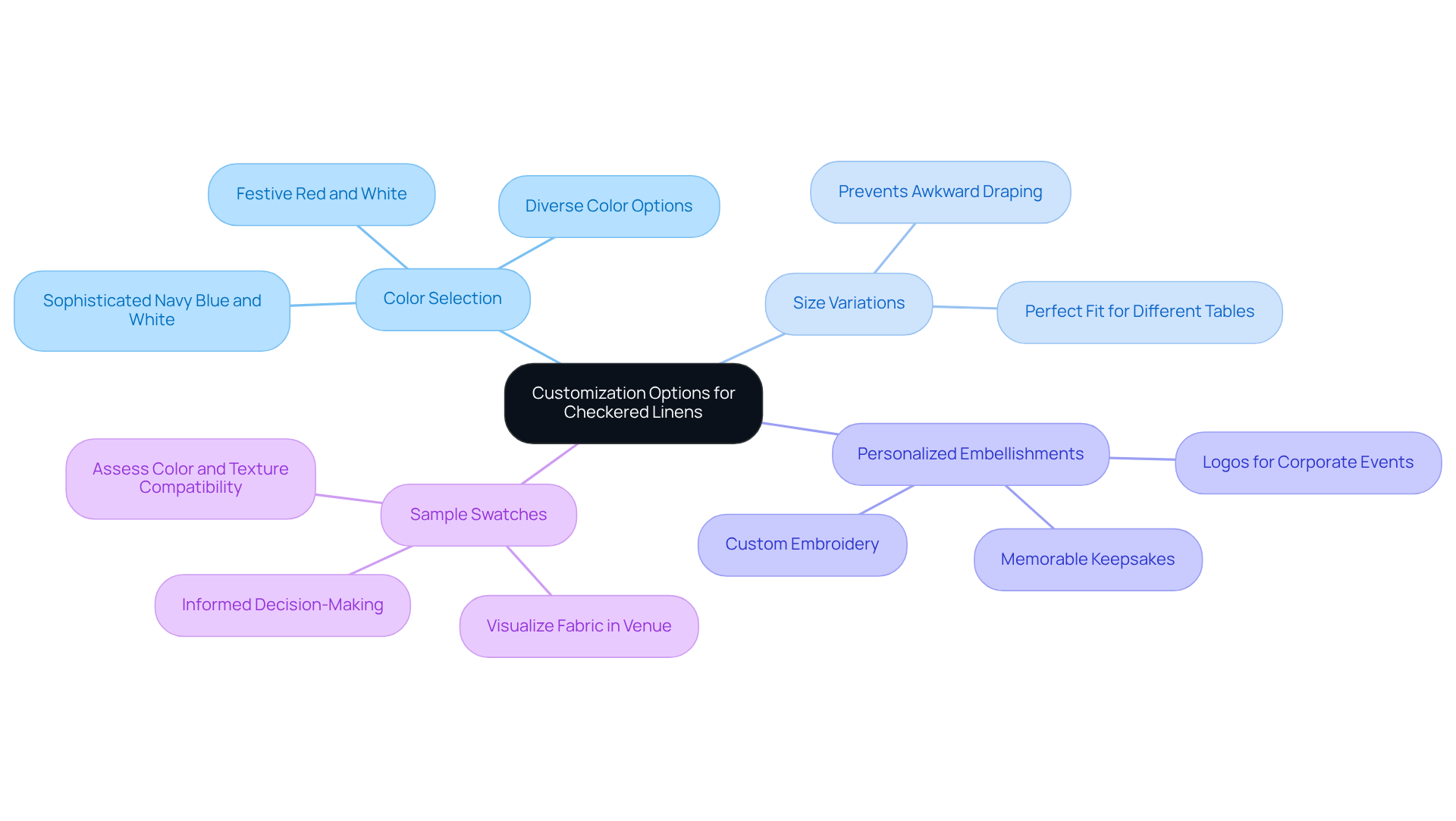 Start at the center with the main theme of customization. Each branch represents a different strategy, showing how planners can tailor linens to fit their event's theme. Follow the branches to explore each strategy and its benefits.