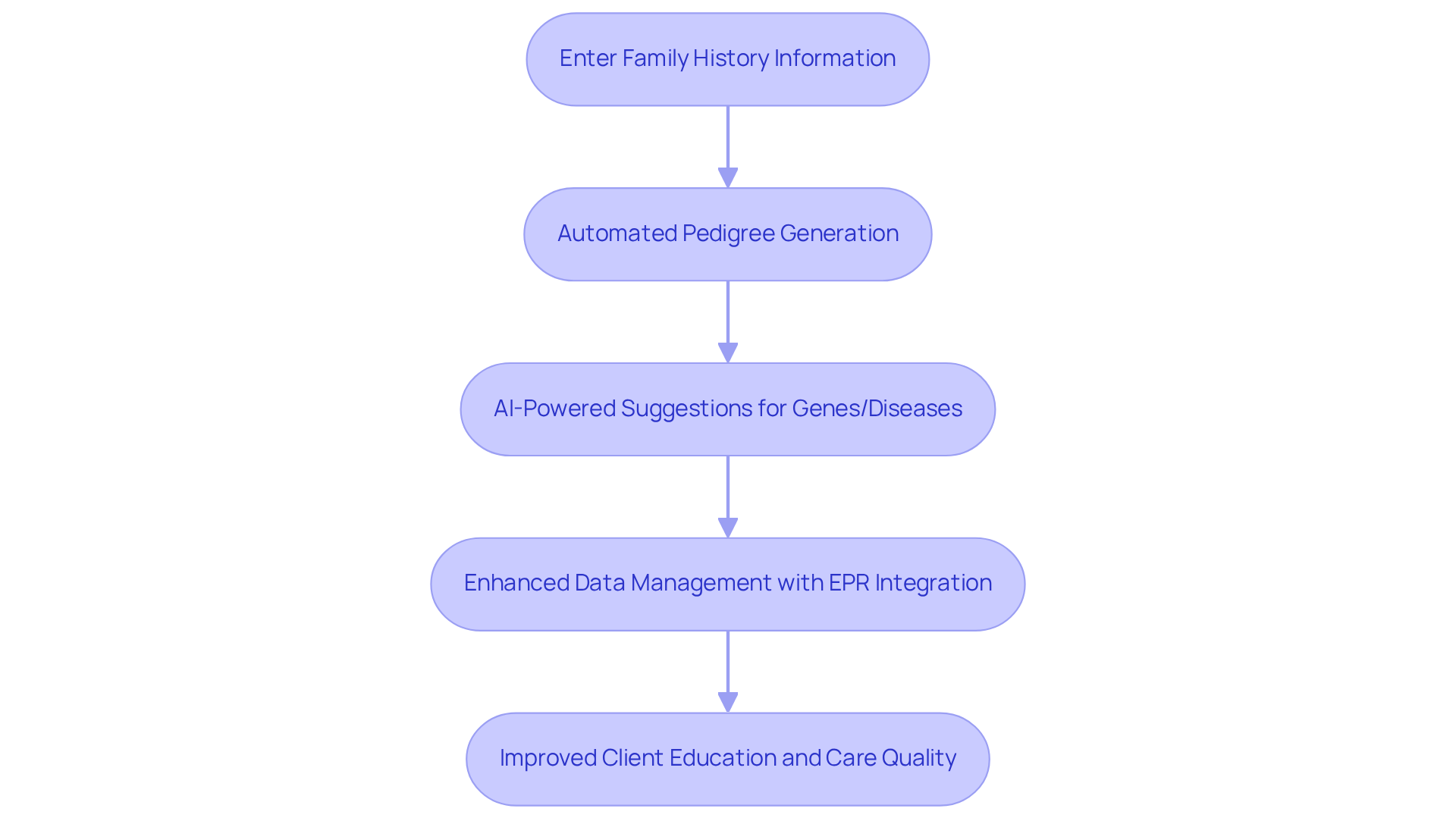 This flowchart illustrates how automated tools streamline the pedigree creation process. Start by entering family history, which leads to automated generation and suggestions, enhancing data management and ultimately improving care quality. This flowchart illustrates how automated tools streamline the pedigree creation process. Start by entering family history, which leads to automated generation and suggestions, enhancing data management and ultimately improving care quality.