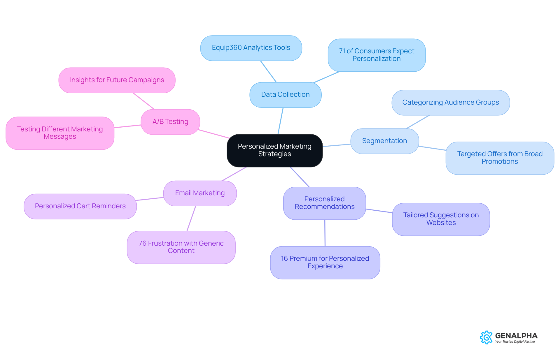 The center of the mindmap shows the main topic of personalized marketing strategies. Each branch represents a key strategy, and the sub-branches provide more details about actions or insights related to that strategy. This layout helps you see how different strategies connect and support each other.