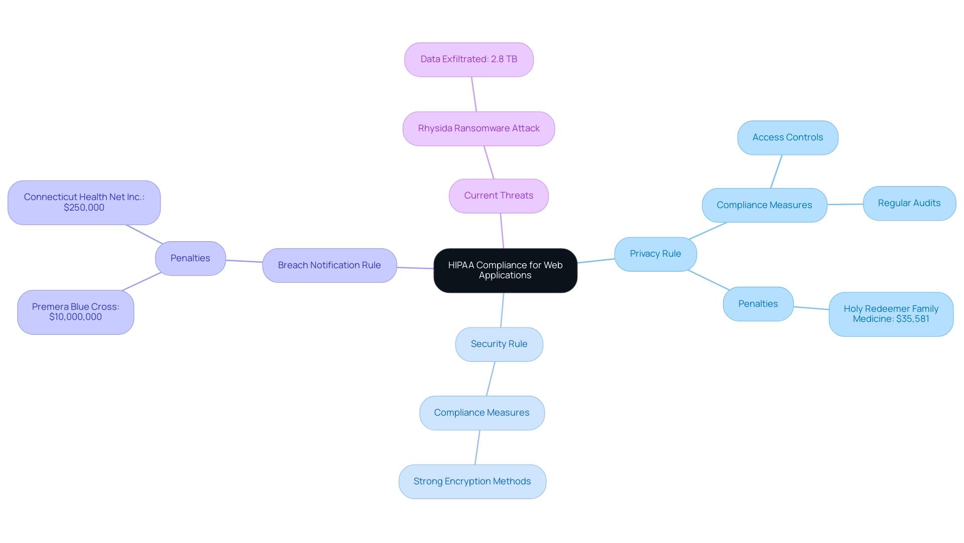 The central node represents overall HIPAA compliance, with branches denoting specific rules, compliance measures, and penalties associated with non-compliance.