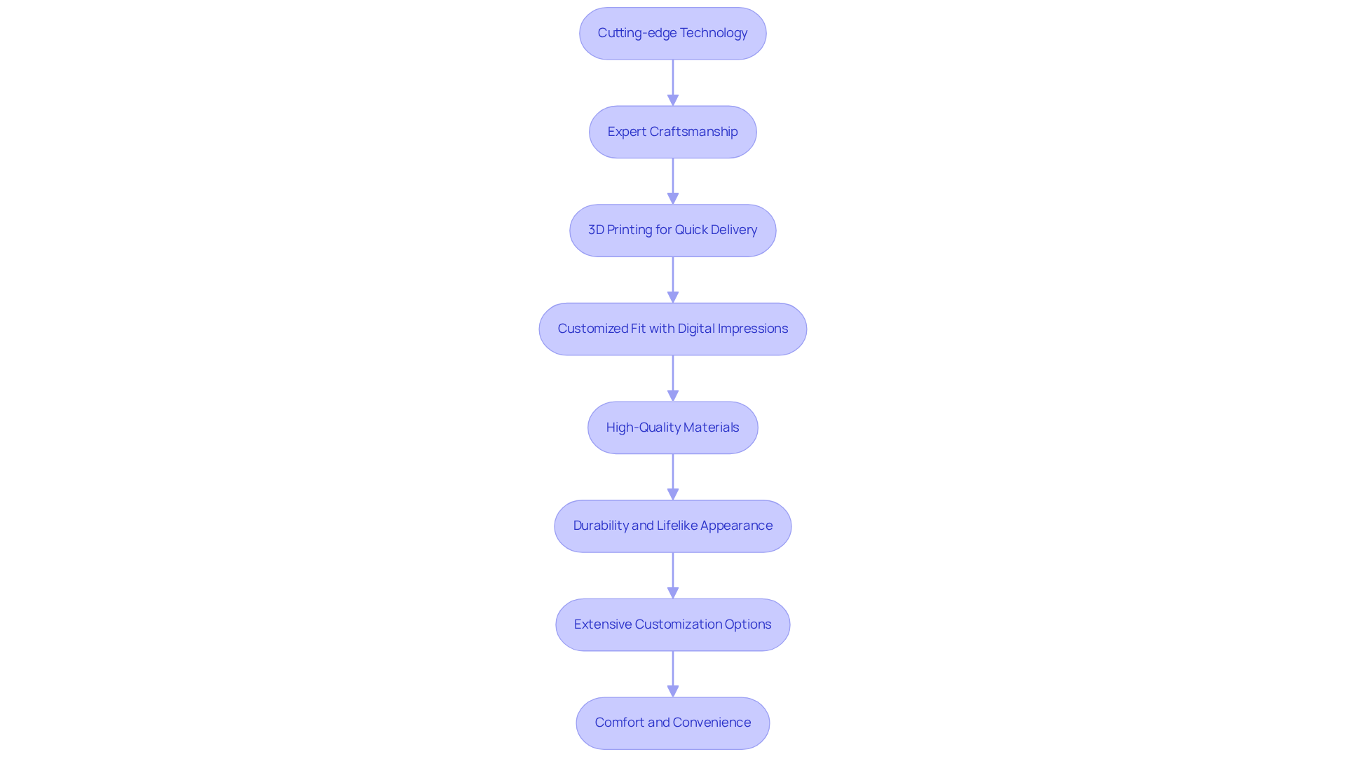 Follow the arrows to see how each step contributes to creating easy fit dentures, from technology and craftsmanship to the final product that prioritizes comfort and quality. Follow the arrows to see how each step contributes to creating easy fit dentures, from technology and craftsmanship to the final product that prioritizes comfort and quality.