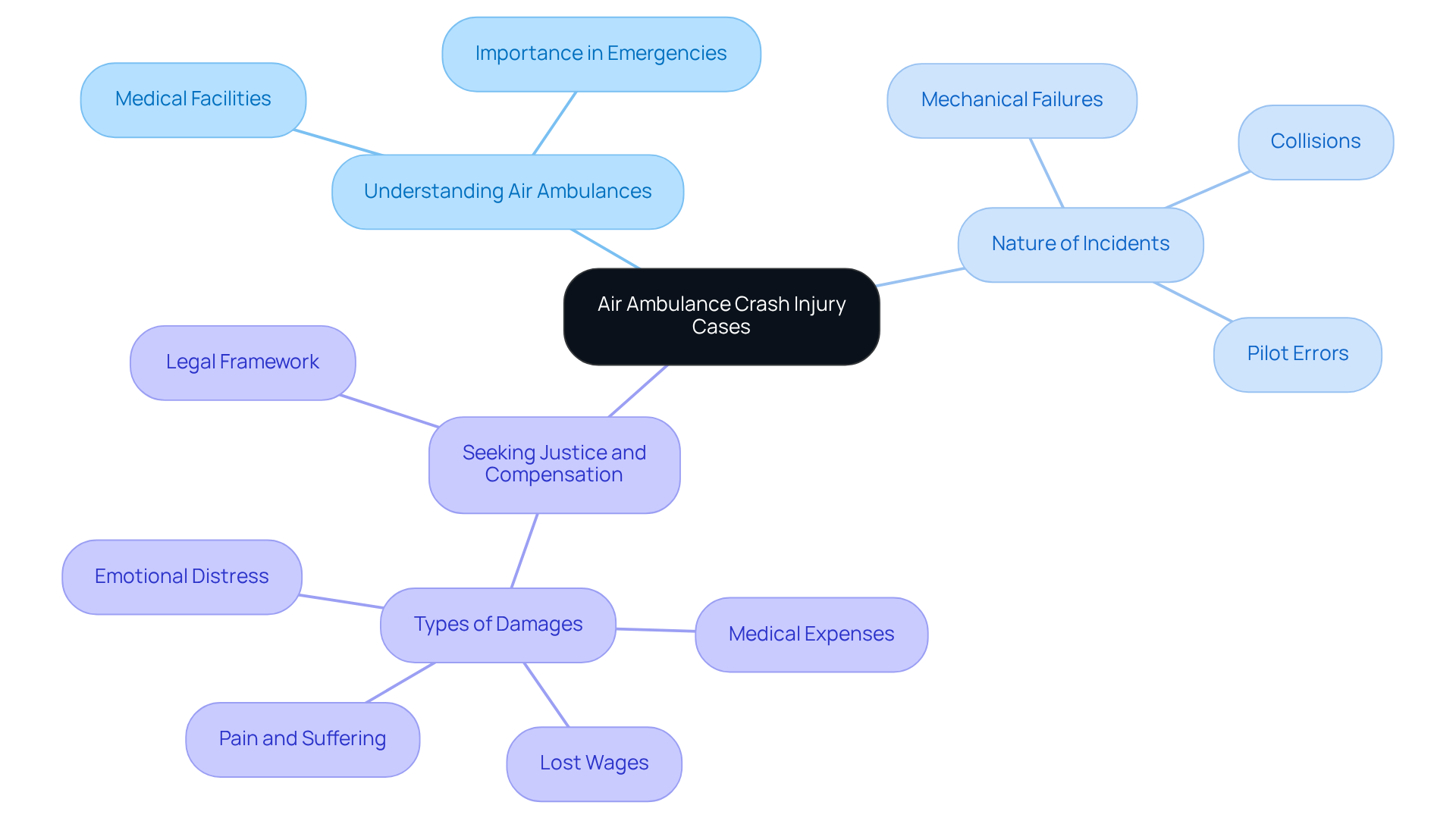 The central node represents the main topic, while the branches show key areas of understanding. Each sub-node provides more detail about specific aspects, helping you see how everything connects.
