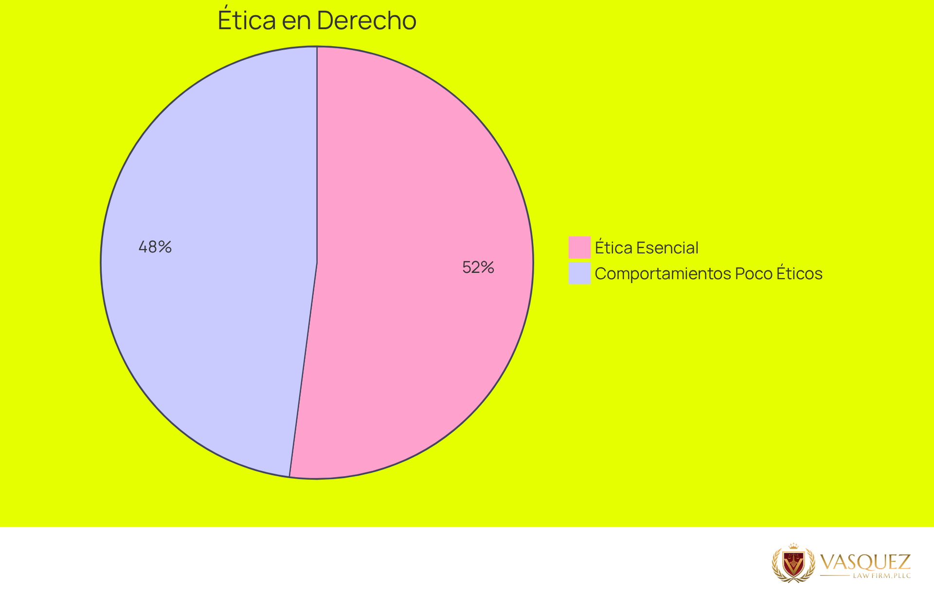 Cada sección del gráfico representa la opinión de los estudiantes: el segmento azul muestra a aquellos que creen que la ética es esencial en su formación, mientras que el segmento naranja representa a los que han visto comportamientos poco éticos en la práctica.