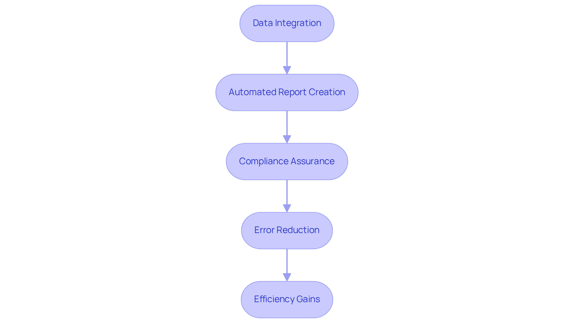 Each box represents a step in the automation process - follow the arrows to see how integrating AI improves reporting efficiency and compliance.