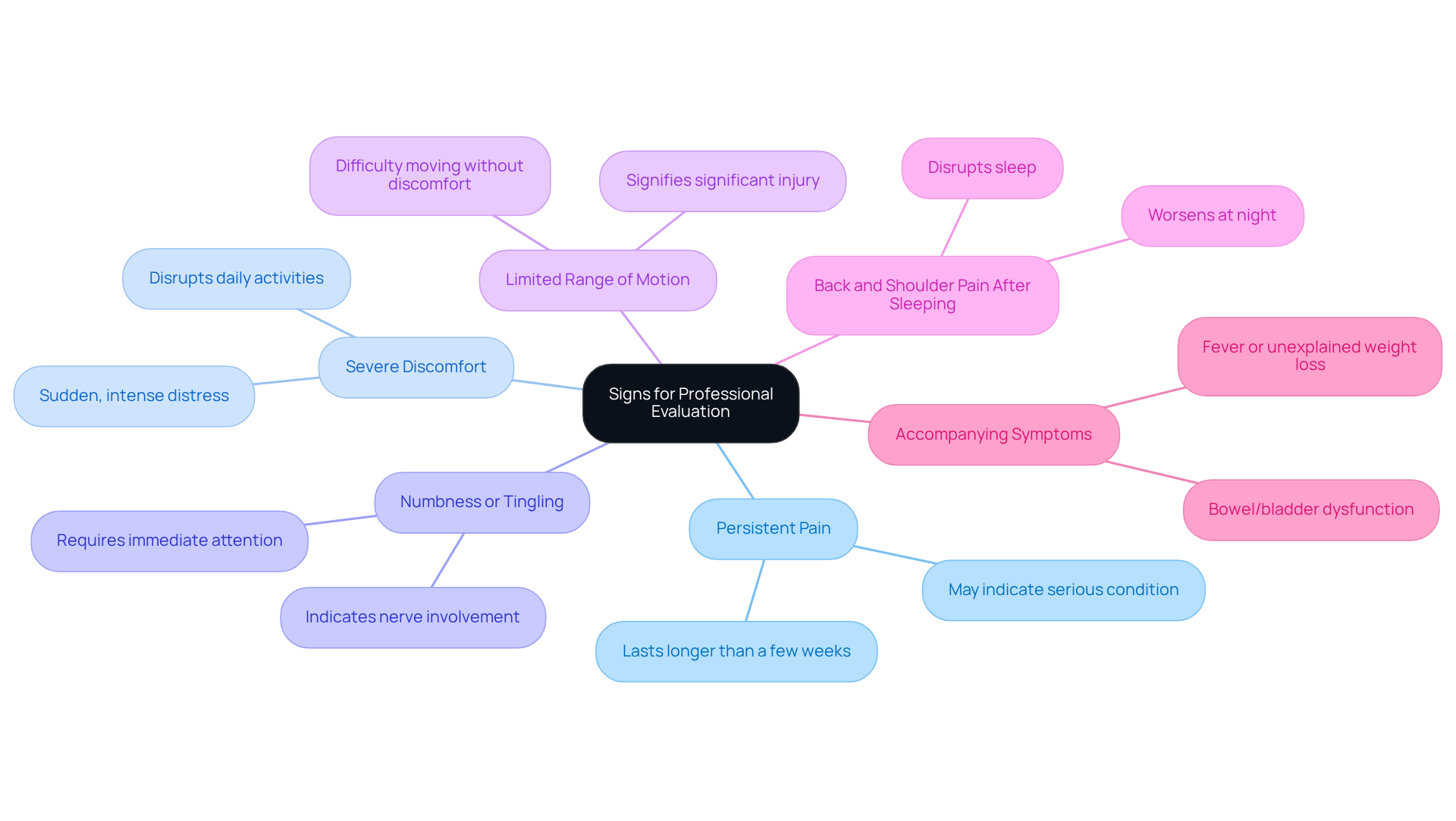 This mindmap helps you see the different signs that suggest it's time to seek professional help for pain and discomfort. Each branch represents a specific symptom, guiding you to understand when to take action for your health. This mindmap helps you see the different signs that suggest it's time to seek professional help for pain and discomfort. Each branch represents a specific symptom, guiding you to understand when to take action for your health.