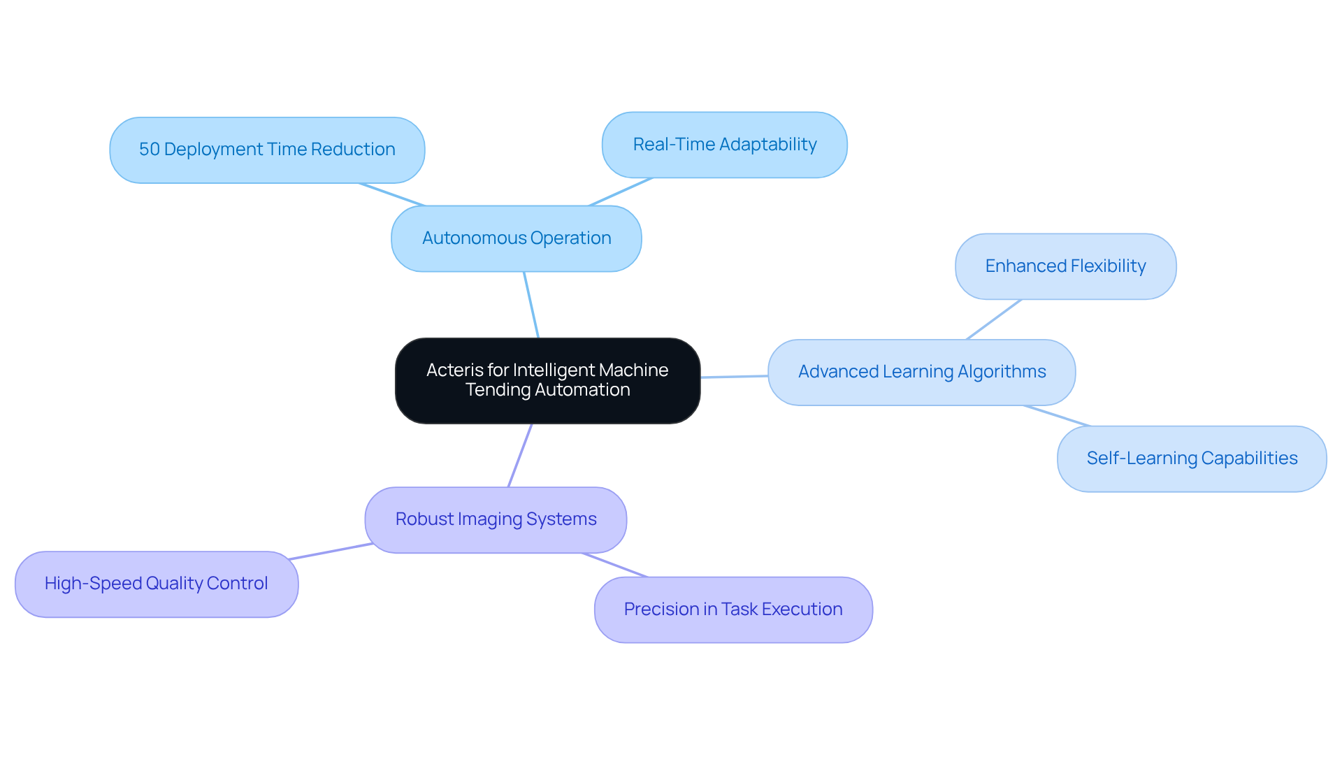 The center shows Acteris, the main topic. Each branch represents a key feature, and the sub-branches detail specific benefits or metrics. This layout helps you understand how Acteris enhances machine tending automation.