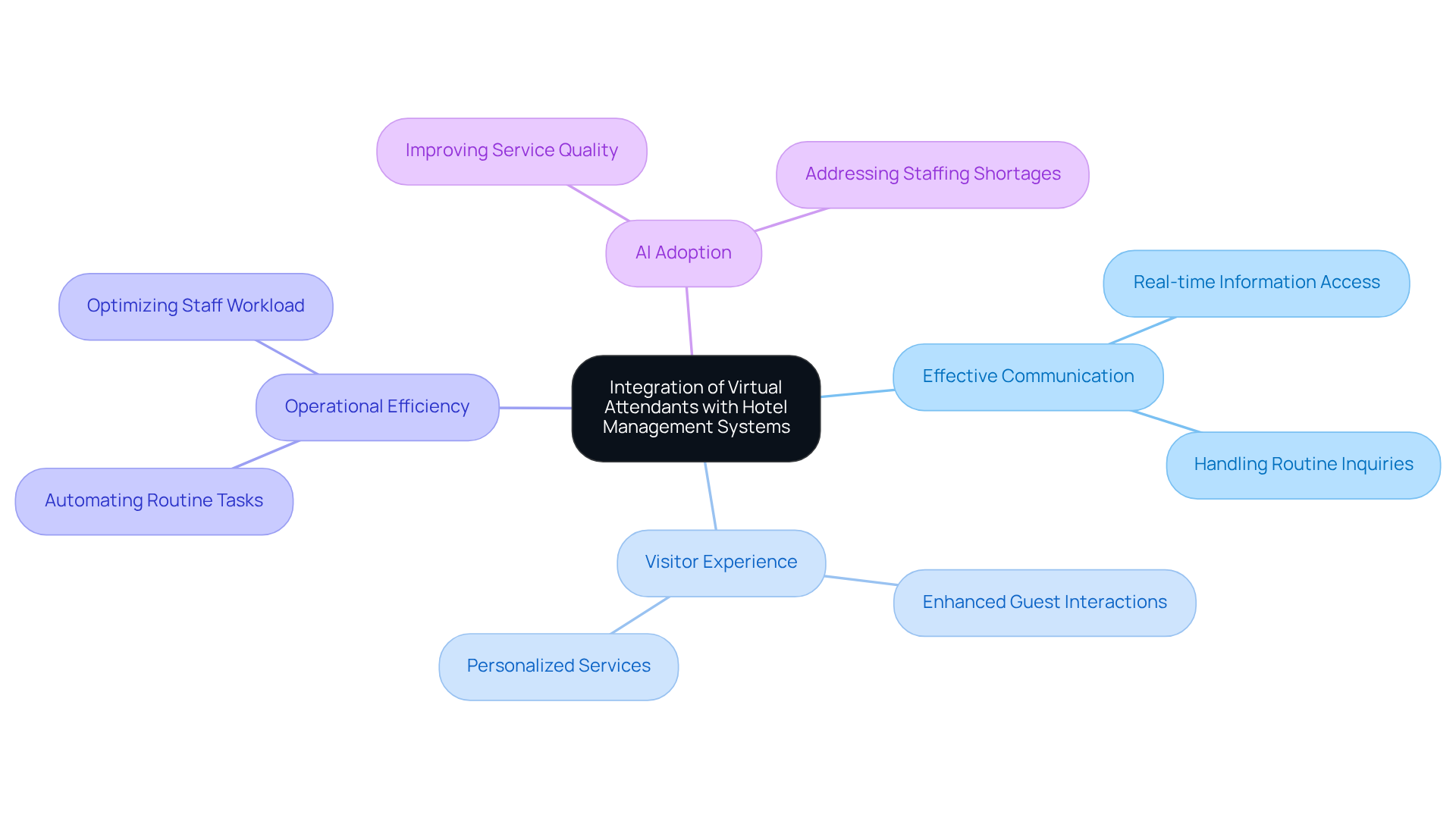 Start at the center with the main concept of integration, then explore how it improves aspects like communication, visitor experience, and operational efficiency through the branches. Start at the center with the main concept of integration, then explore how it improves aspects like communication, visitor experience, and operational efficiency through the branches.