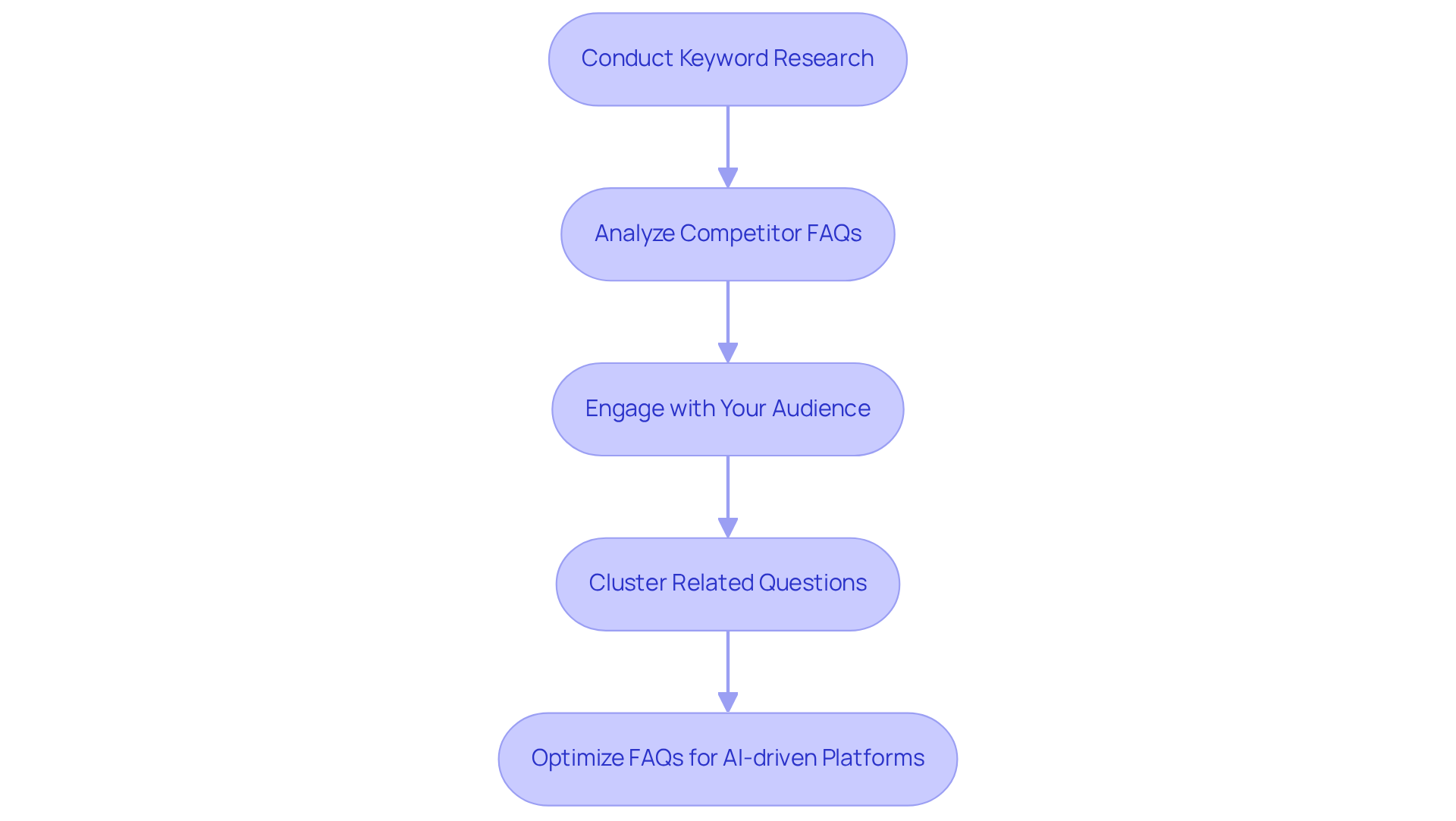 Each box represents a step in the process. Follow the arrows to see how to move from one action to the next, starting with [keyword research](https://tely.ai/feature/autonomous-keyword-research) and ending with optimizing your FAQs.