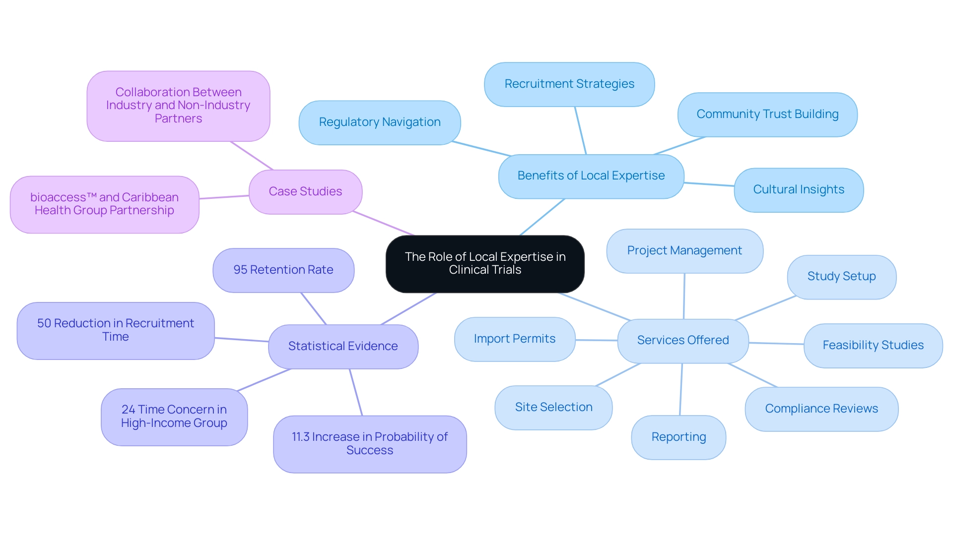 Each color represents a category: Benefits (green), Services (blue), Statistical Evidence (orange), and Case Studies (purple).