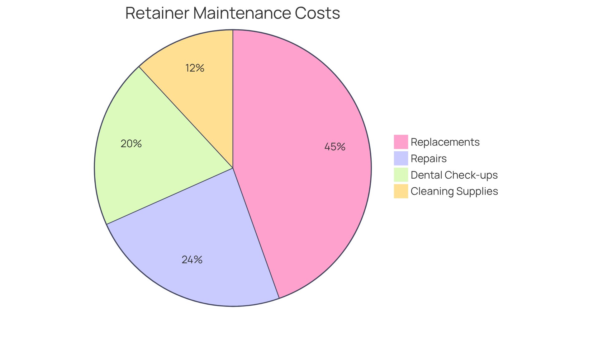 Each segment of the pie shows a different cost category for maintaining permanent retainers. The size of each slice indicates how much that category contributes to the total maintenance costs - the larger the slice, the more significant the expense.