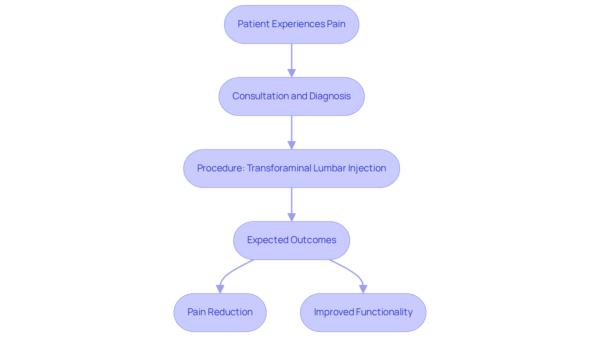 This flowchart illustrates the journey from experiencing pain to receiving a transforaminal lumbar injection and the expected benefits. Each box represents a step in the process, guiding you through what to expect and how this treatment can help alleviate discomfort. This flowchart illustrates the journey from experiencing pain to receiving a transforaminal lumbar injection and the expected benefits. Each box represents a step in the process, guiding you through what to expect and how this treatment can help alleviate discomfort.
