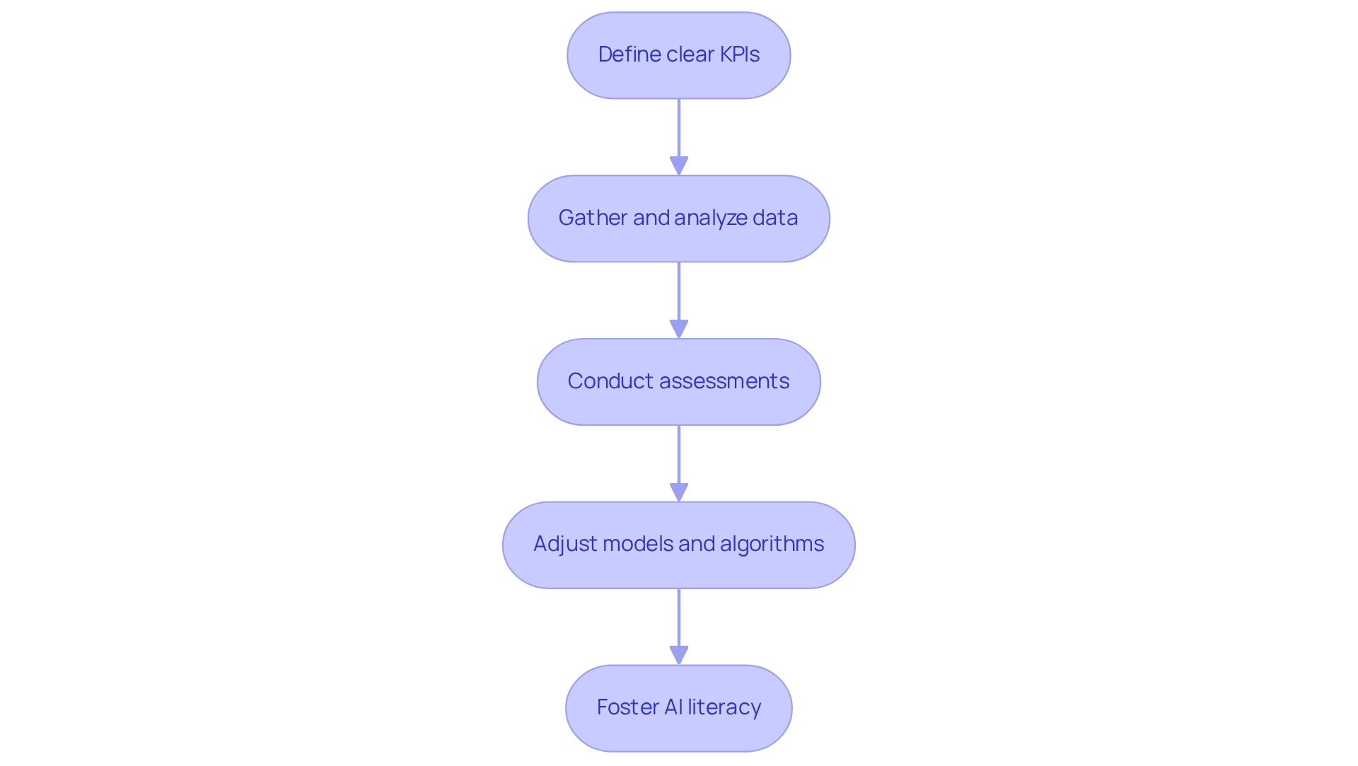 This flowchart guides you through the steps to effectively measure AI performance. Start at the top with defining KPIs, and follow the arrows down to see how to gather data, assess results, adjust your systems, and ultimately enhance AI literacy in your organization.