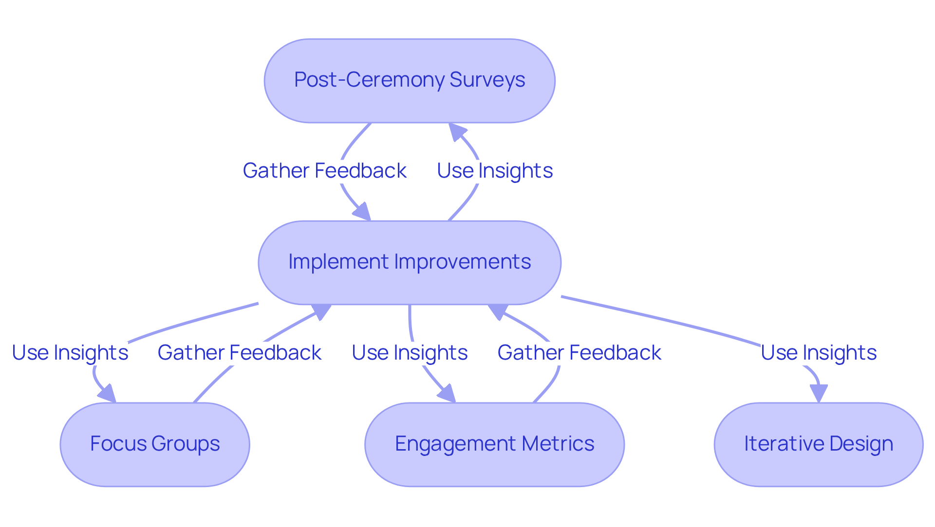 This flowchart shows the steps organizations can take to gather feedback and improve their award programs. Each box represents a method for collecting insights, and the arrows indicate how these methods lead to continuous enhancements in the award design.