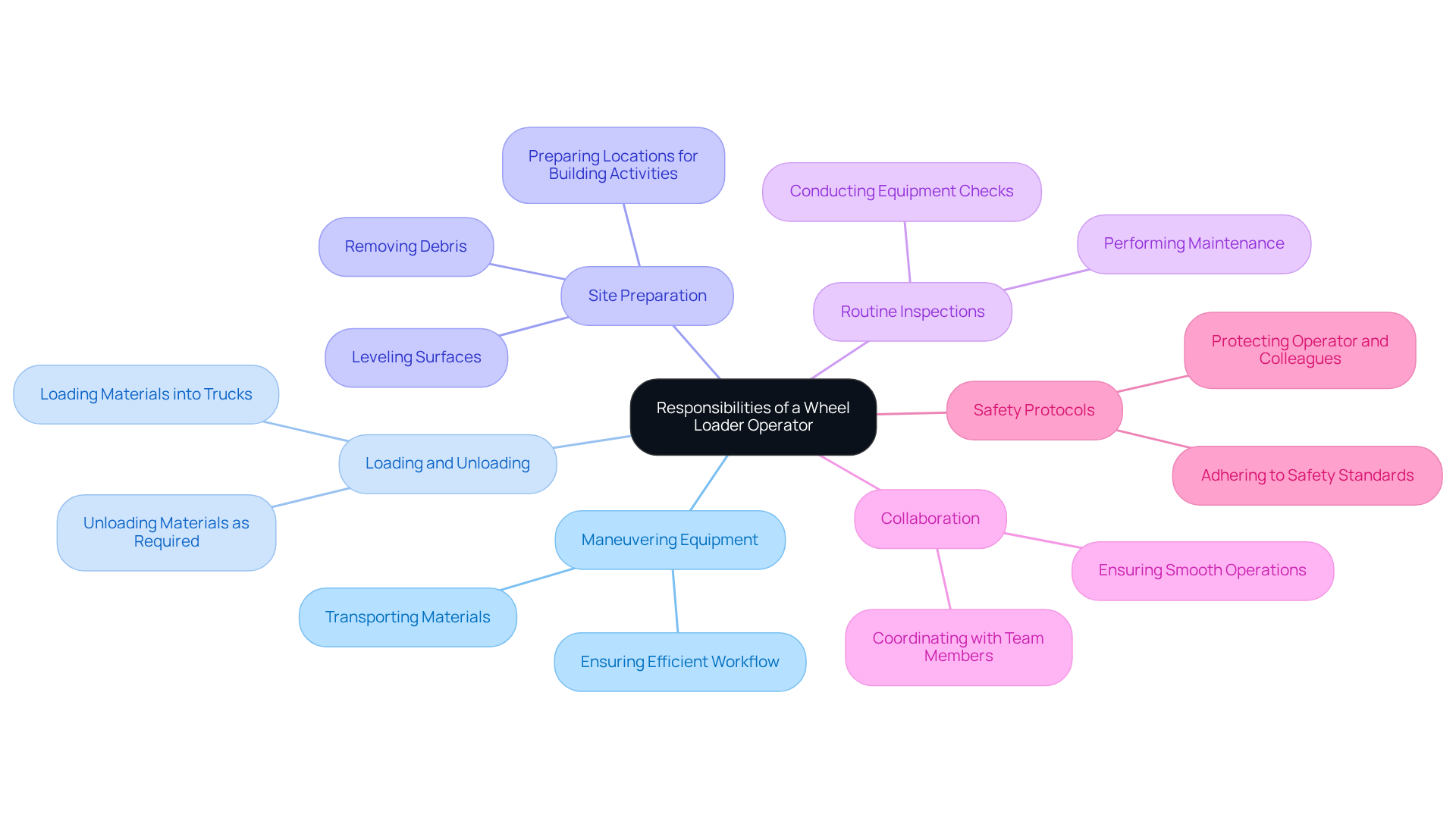 The central node represents the overall role, while the branches show the key responsibilities. Each sub-branch provides more detail about specific tasks related to that responsibility. This layout helps you see how each duty contributes to the overall effectiveness and safety of construction projects.
