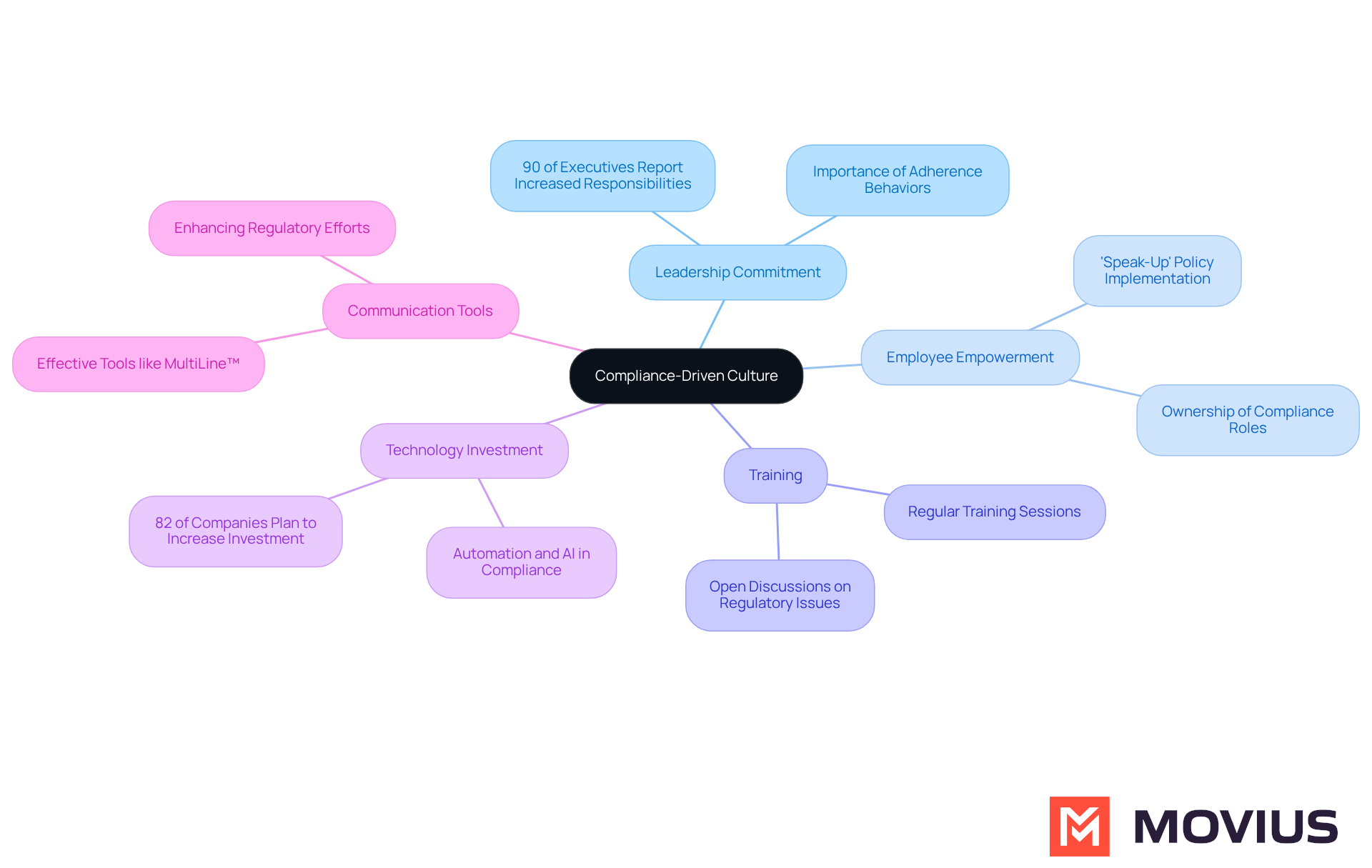 The central node represents the main goal of fostering a compliance culture, while the branches illustrate the key components that contribute to this goal. Each sub-point provides additional details or statistics that support the main ideas.