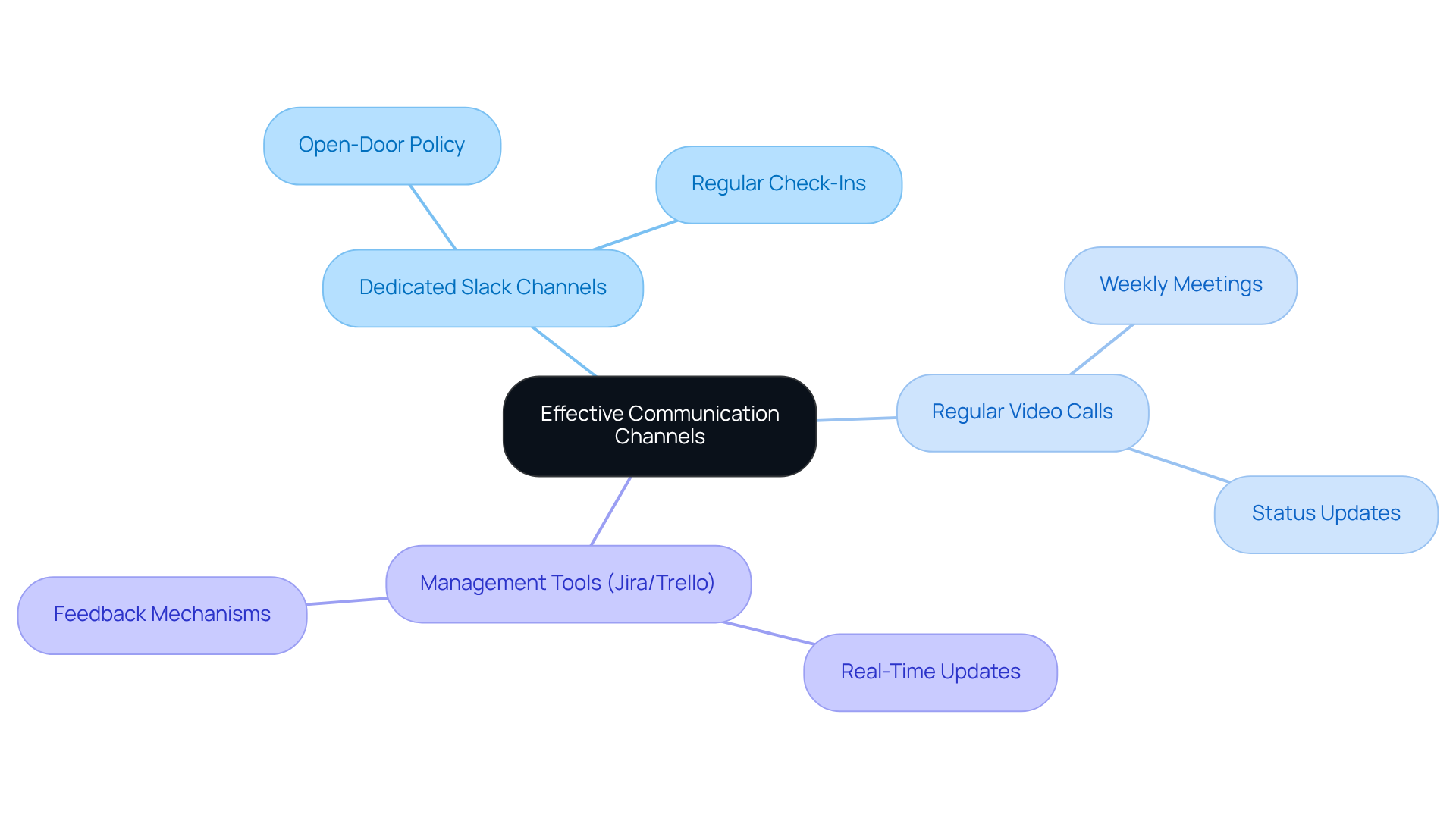 The center shows the main idea of effective communication, with branches leading to specific methods and practices that support it. Each branch represents a different way to enhance communication within the team. The center shows the main idea of effective communication, with branches leading to specific methods and practices that support it. Each branch represents a different way to enhance communication within the team.