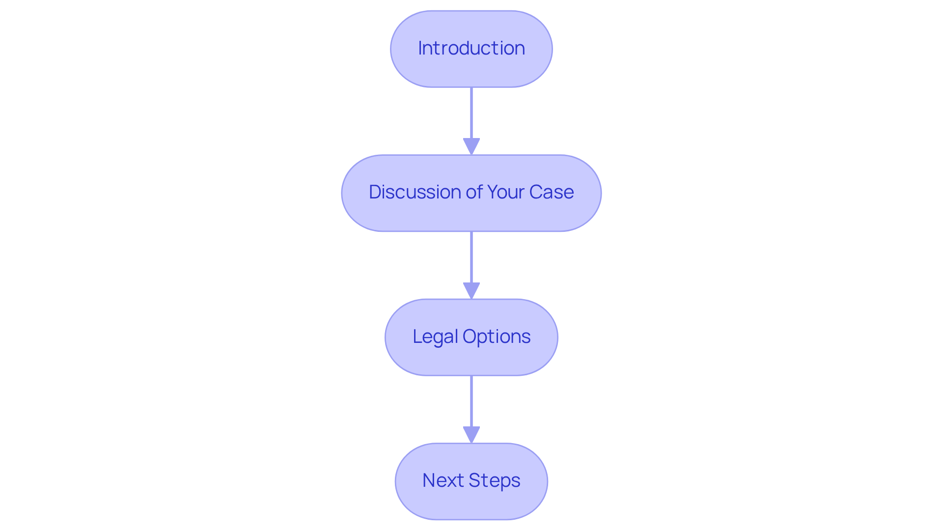 This flowchart outlines what to expect during your consultation. Each box represents a step in the process, guiding you through the meeting from the introduction to the next steps. Follow the arrows to see how each part connects!