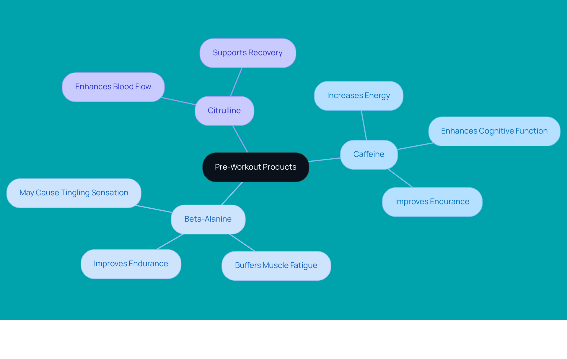 The center represents pre-workout products, and the branches show the key ingredients and their benefits. Each ingredient is linked to how it helps improve your workout, making it easy to see why they are important. The center represents pre-workout products, and the branches show the key ingredients and their benefits. Each ingredient is linked to how it helps improve your workout, making it easy to see why they are important.