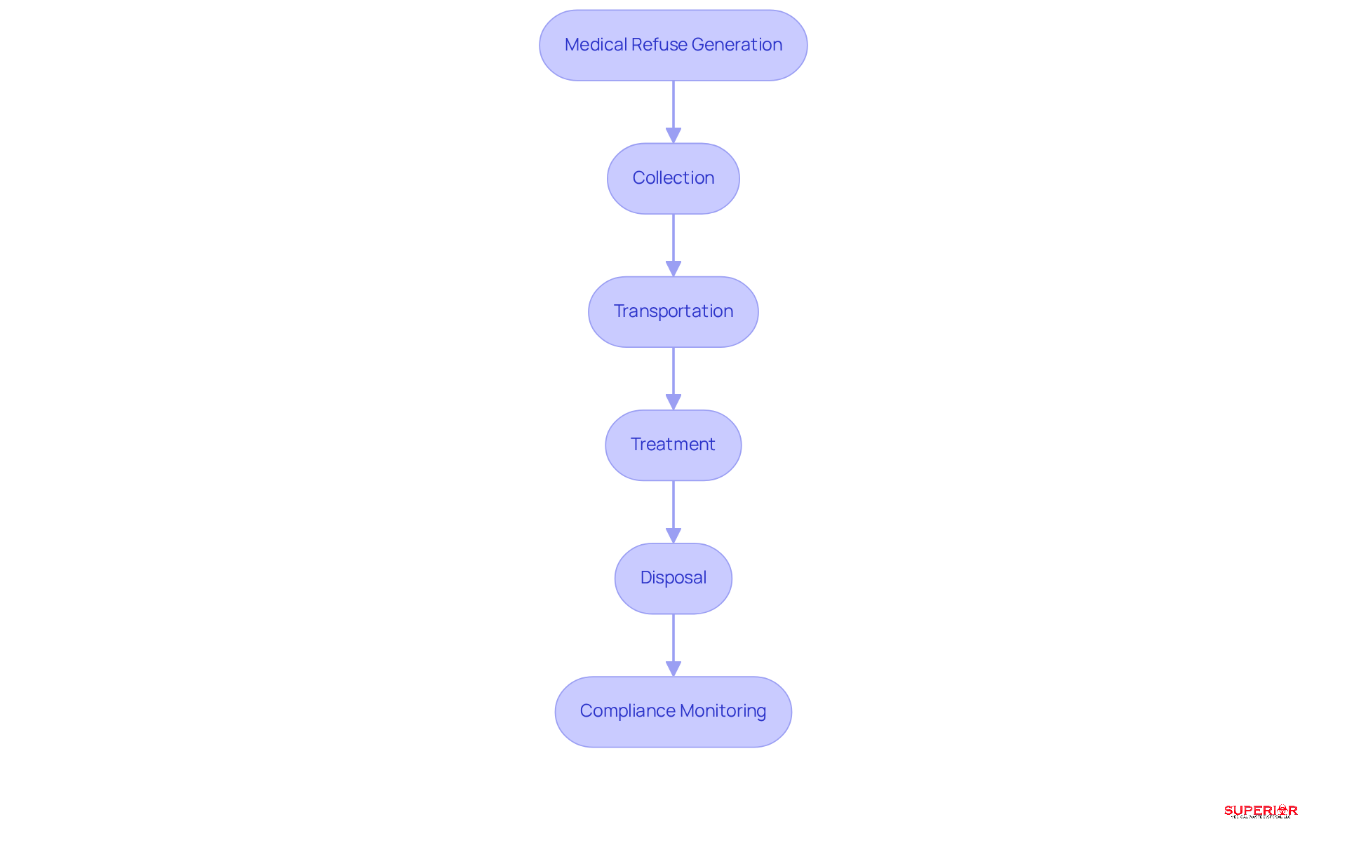 This flowchart illustrates the journey of medical refuse from its generation to final disposal. Each step is crucial for ensuring safety and compliance. Follow the arrows to understand how waste is managed and the importance of each stage in protecting public health.