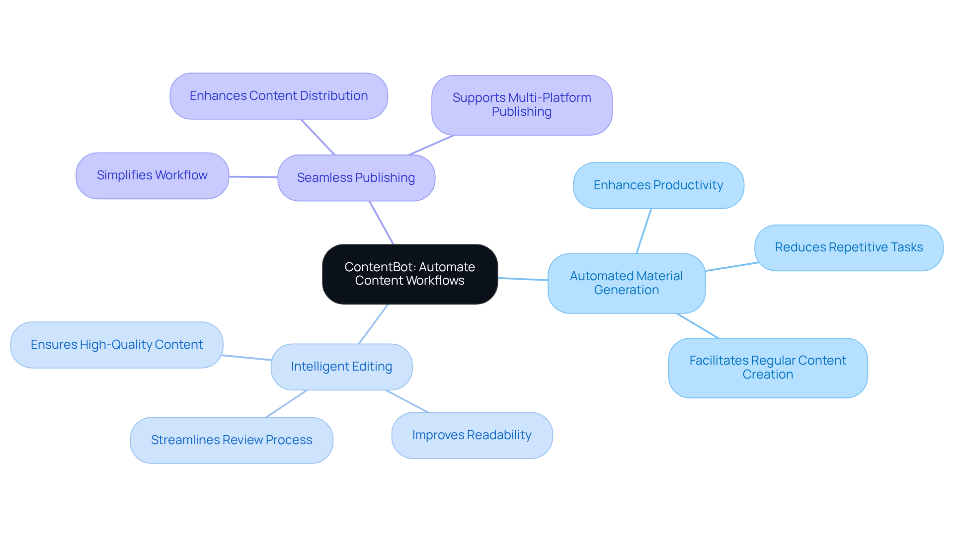 Start at the center with ContentBot's main purpose, then follow the branches to explore its features and how they help life science marketers improve their content workflows.