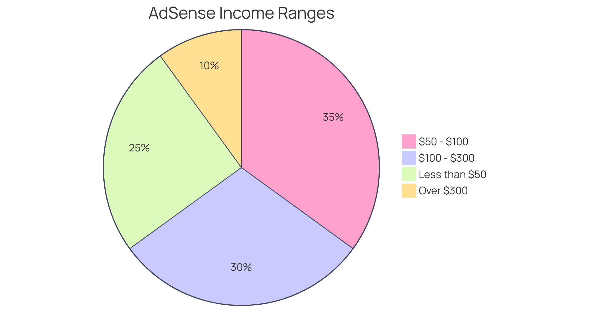 Each segment shows the range of monthly earnings bloggers can expect from Google AdSense. The larger the segment, the more common that income range is among users.