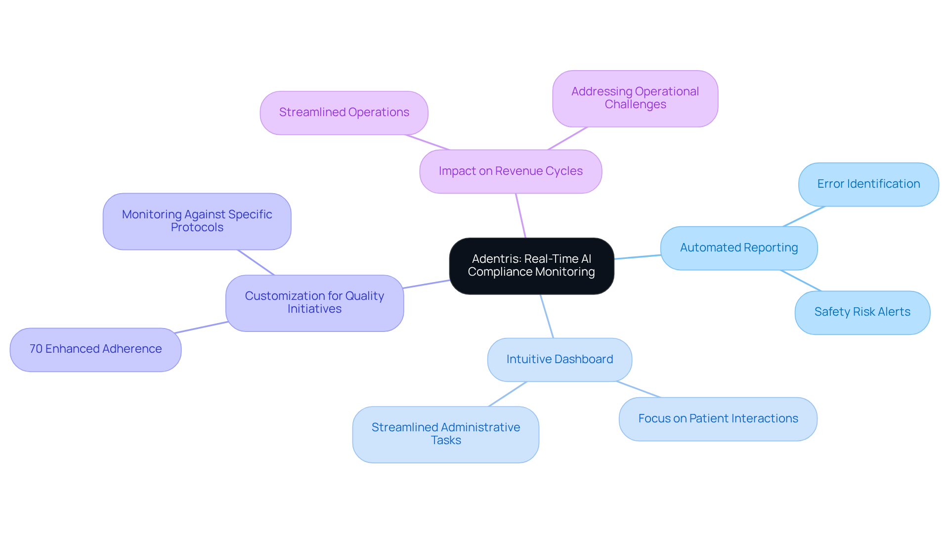 Start at the center with Adentris, then explore the branches to see its features and how they improve healthcare documentation and compliance.