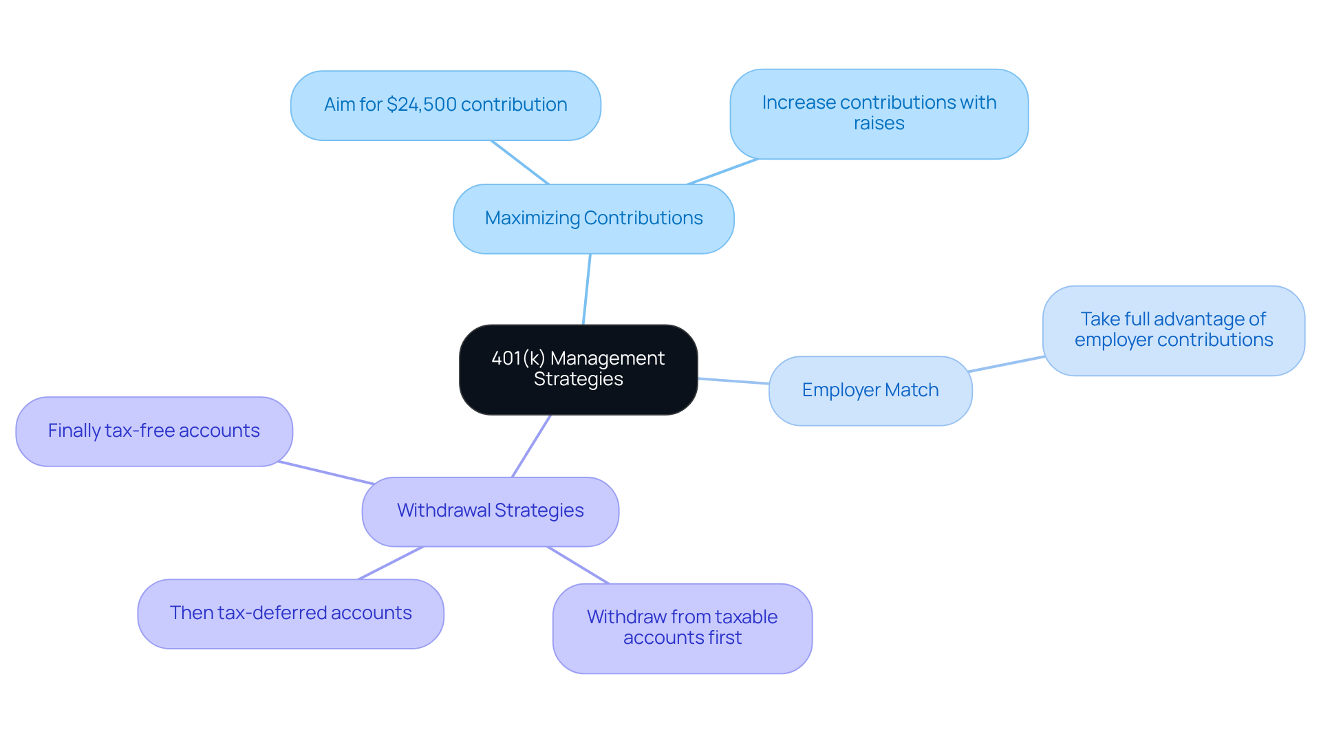 The center represents the overall goal of managing your 401(k). Each branch shows a key strategy, and the sub-points provide specific actions or considerations to enhance your retirement savings.