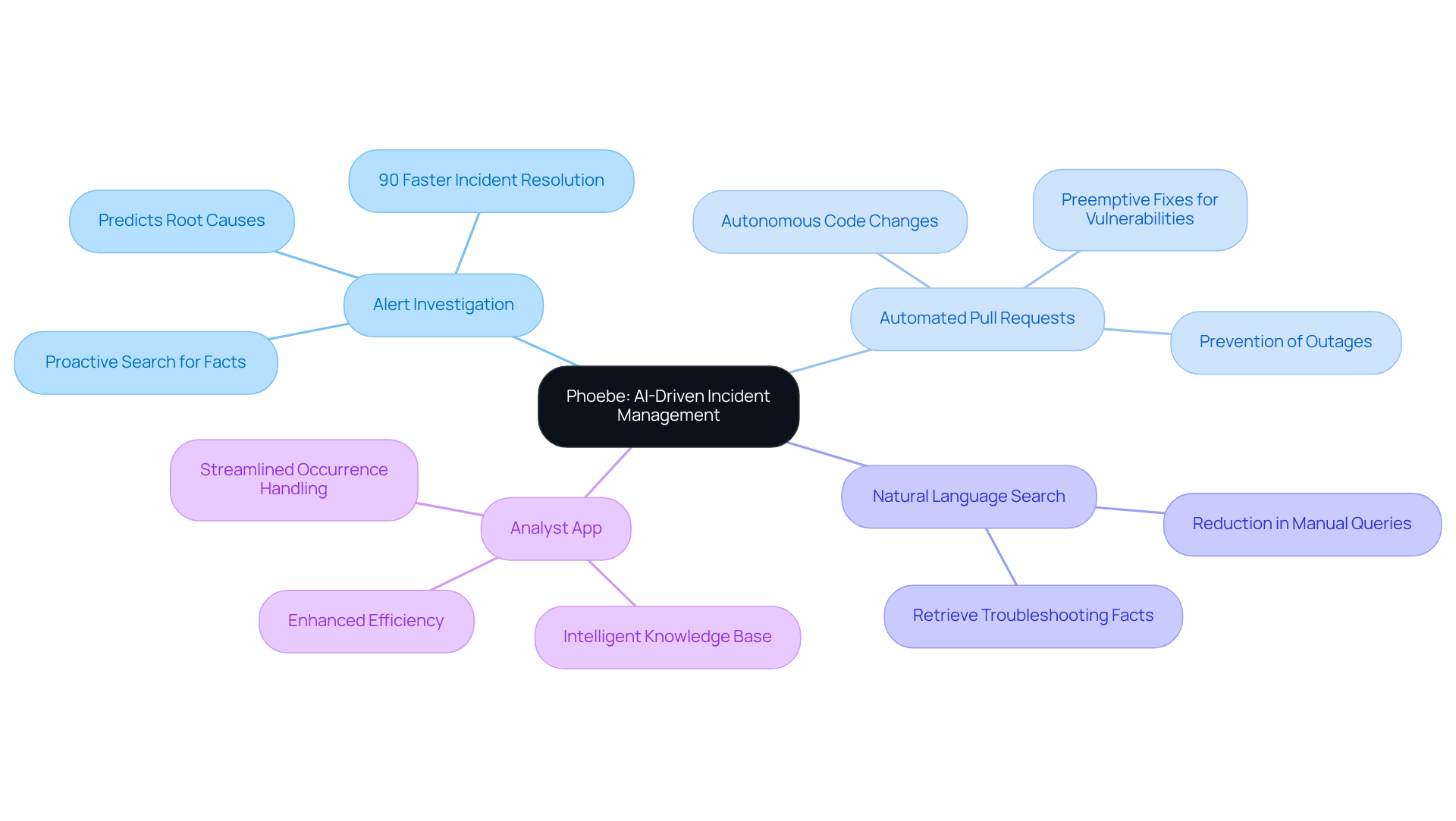 The central node represents Phoebe, and each branch shows a key feature. The sub-branches explain how each feature contributes to improving software reliability and incident management.