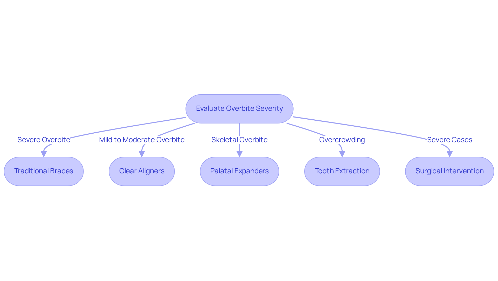 This flowchart guides you through the process of selecting the right treatment for overbites. Start at the top and follow the arrows to see which treatment might be best based on the severity of the overbite. Each box represents a different option, and the notes provide quick insights into what each treatment involves. This flowchart guides you through the process of selecting the right treatment for overbites. Start at the top and follow the arrows to see which treatment might be best based on the severity of the overbite. Each box represents a different option, and the notes provide quick insights into what each treatment involves.