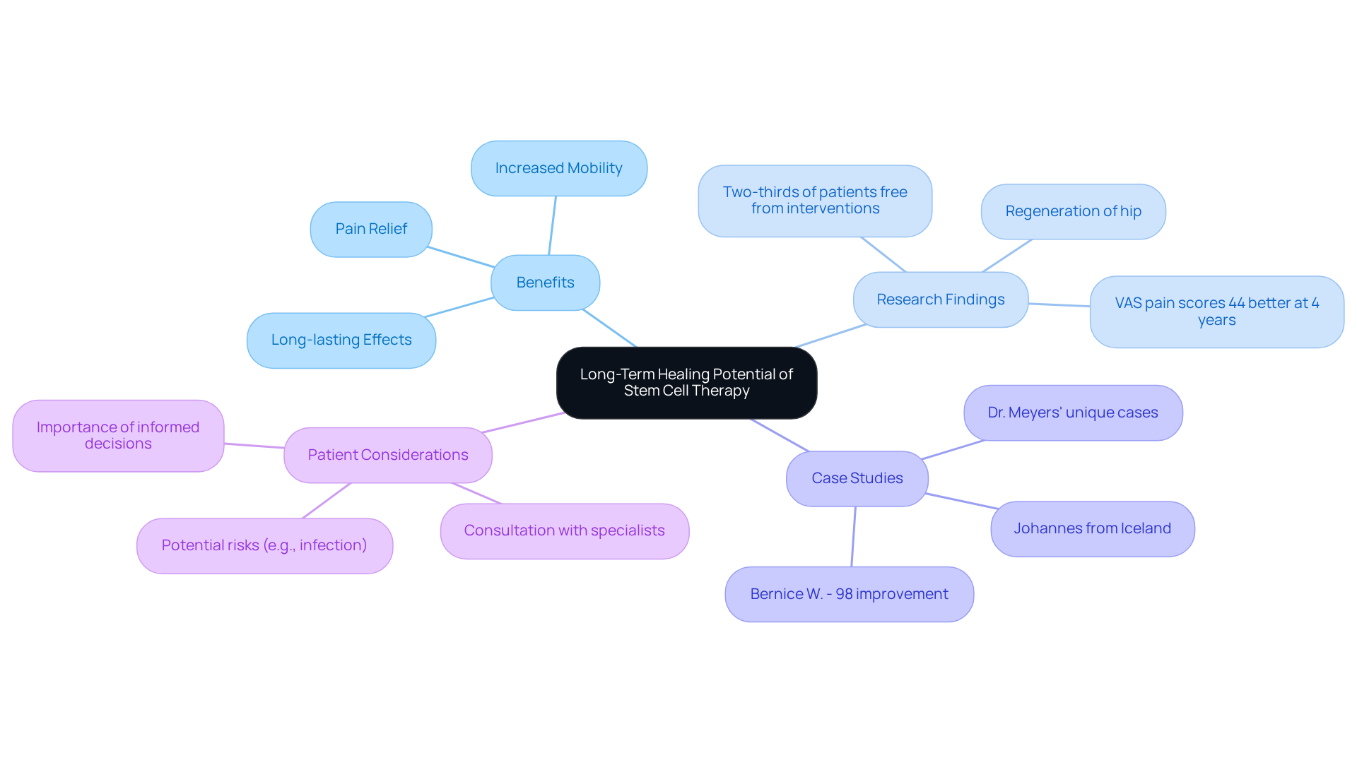 The center represents the main topic of stem cell therapy, with branches showing the benefits, research, and important considerations for patients. Each branch highlights a different aspect of the therapy, making it easy to see how they connect.