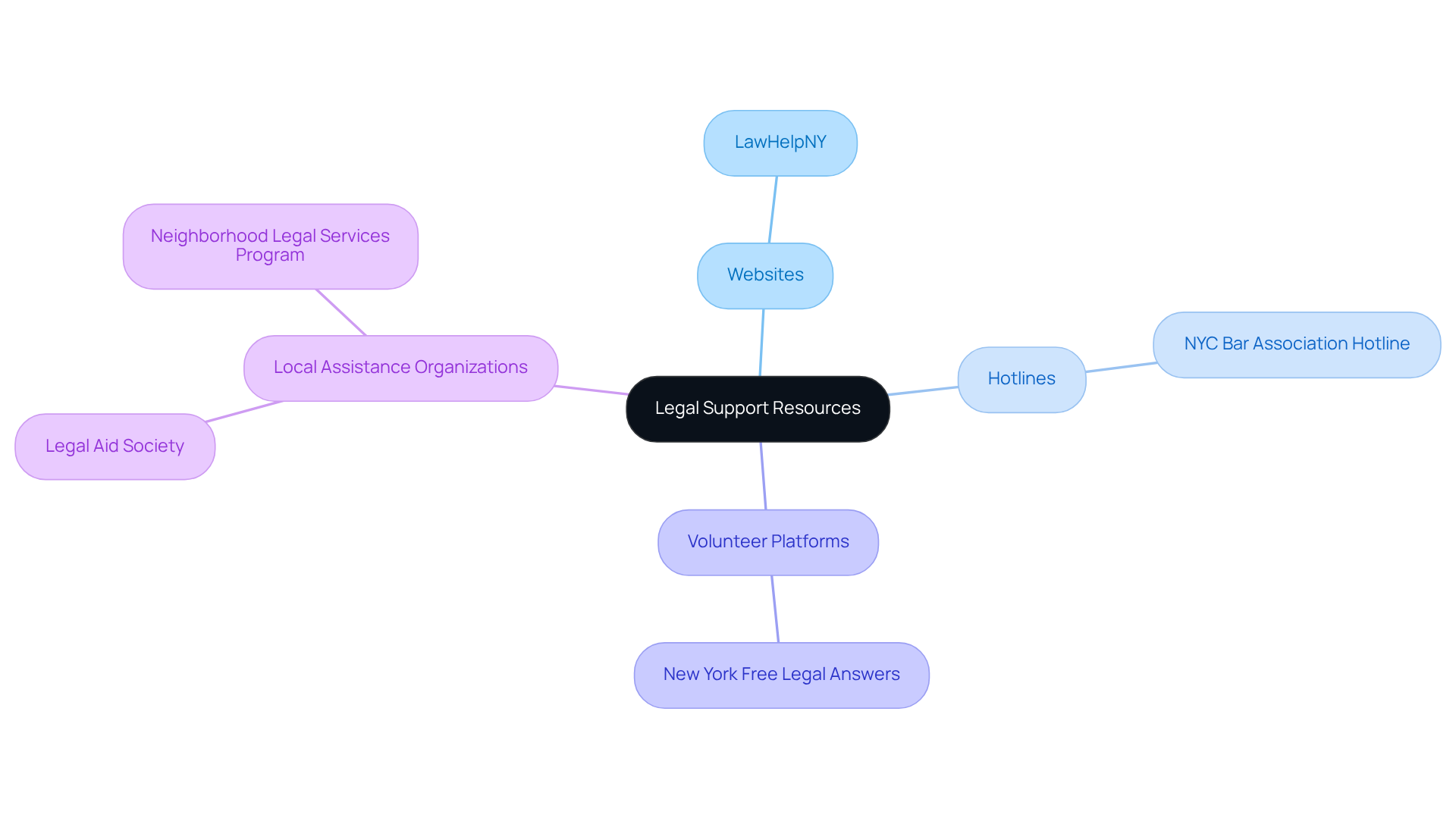 This mindmap shows various resources available for legal support. Start at the center with 'Legal Support Resources', then explore the branches to find websites, hotlines, and local organizations that can help you navigate your legal journey.