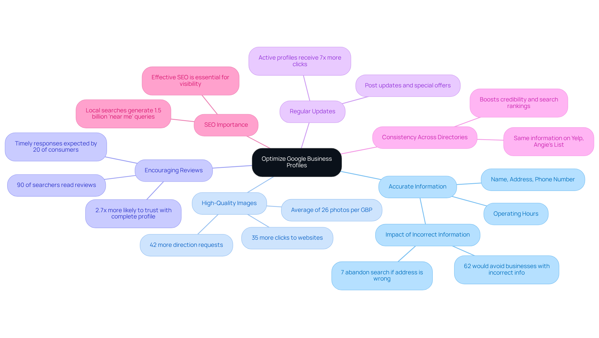 The central node represents the main topic, while the branches show different strategies and their benefits. Each sub-point provides additional details or statistics that support the main strategies. The central node represents the main topic, while the branches show different strategies and their benefits. Each sub-point provides additional details or statistics that support the main strategies.