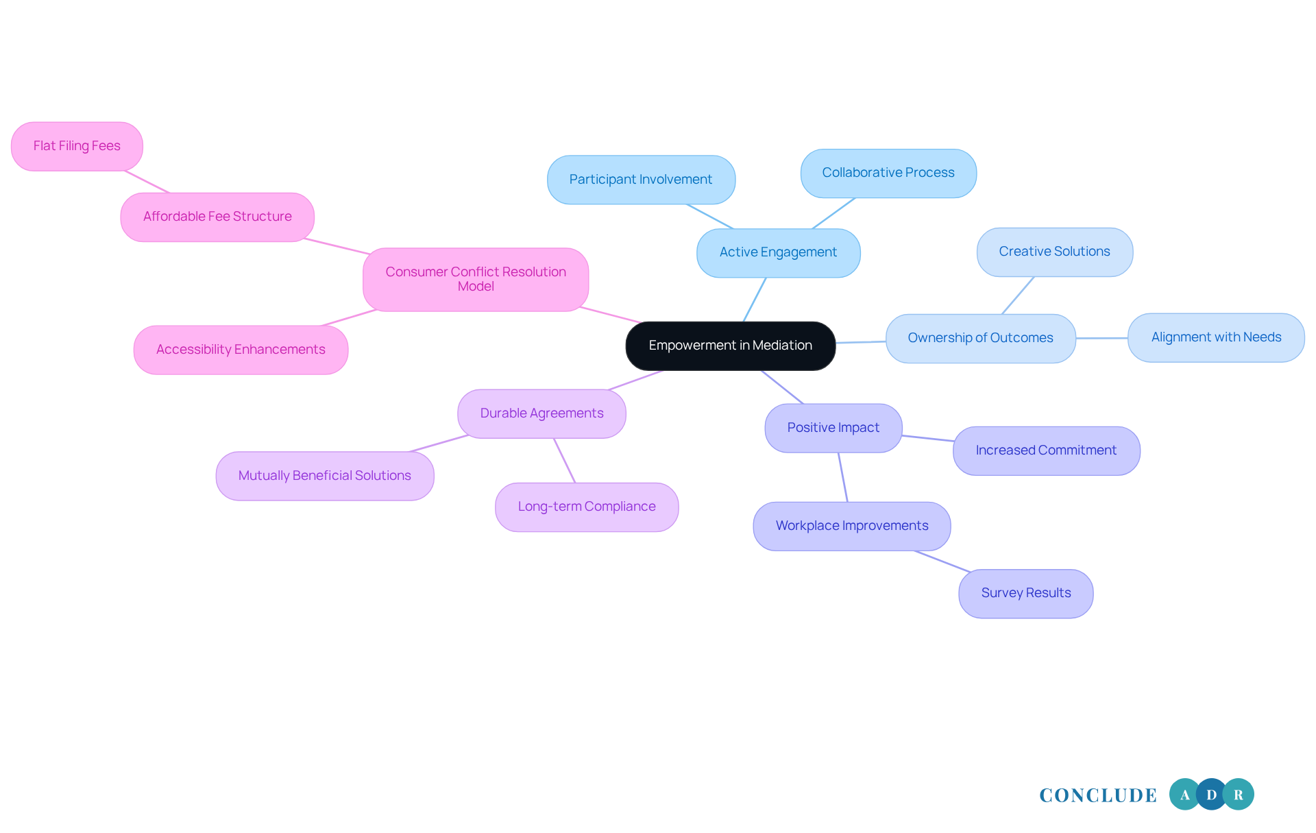 Start at the center with the theme of empowerment in mediation. Follow the branches to explore how active participation enhances outcomes and fosters a sense of control in dispute resolution. Start at the center with the theme of empowerment in mediation. Follow the branches to explore how active participation enhances outcomes and fosters a sense of control in dispute resolution.
