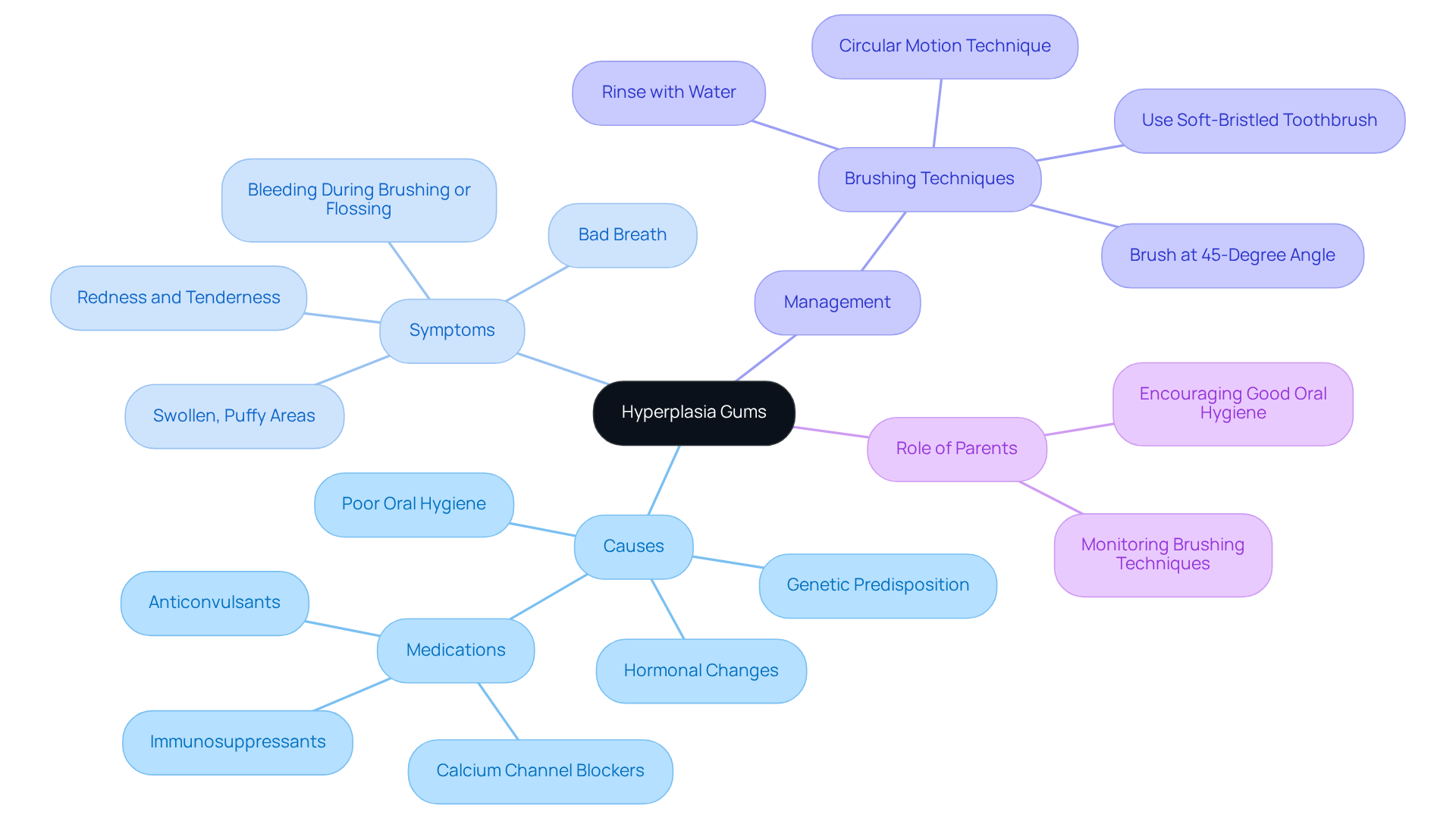 The central node represents the main topic, while the branches show the different causes, symptoms, and management strategies. Each color-coded branch helps you quickly identify related information.