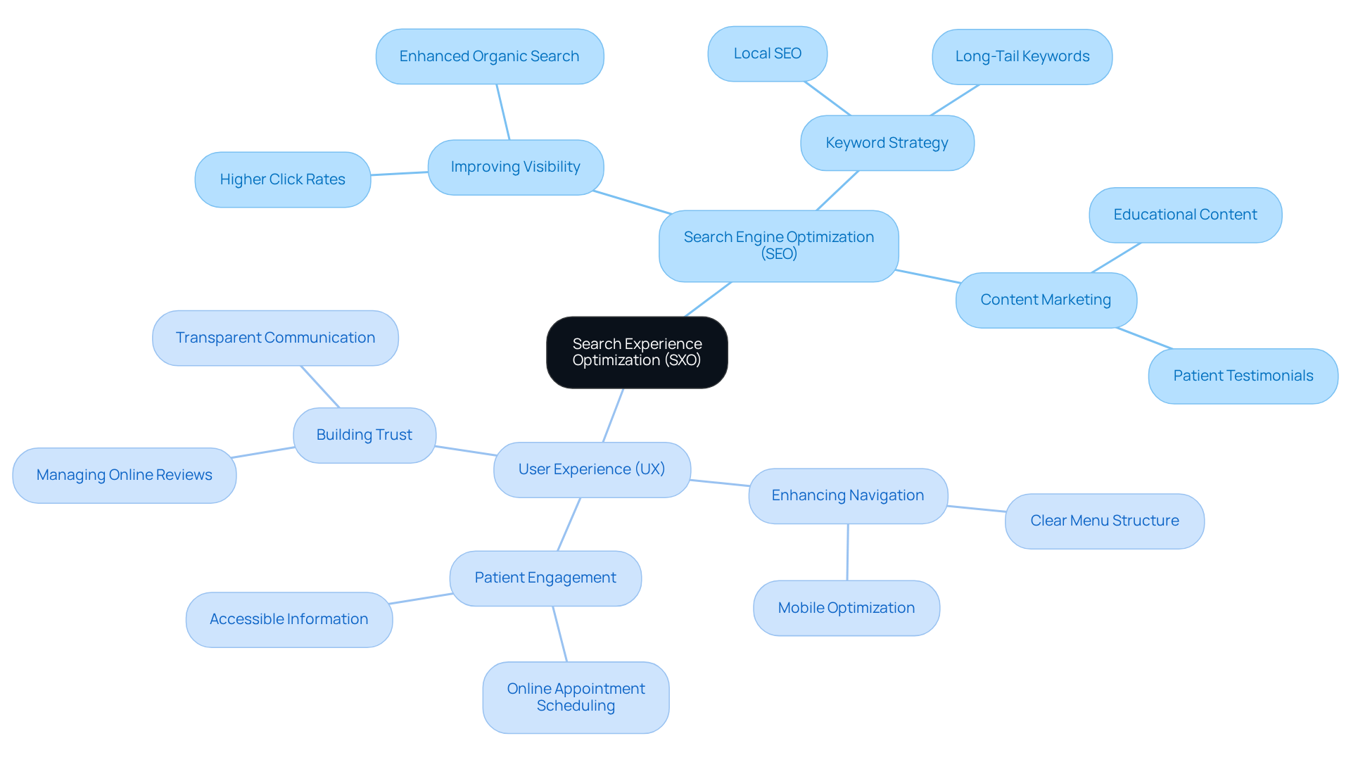 Start at the center with SXO, then explore how SEO and UX contribute to better patient experiences. Each branch shows a different aspect of SXO, helping you understand how they work together to improve healthcare marketing.
