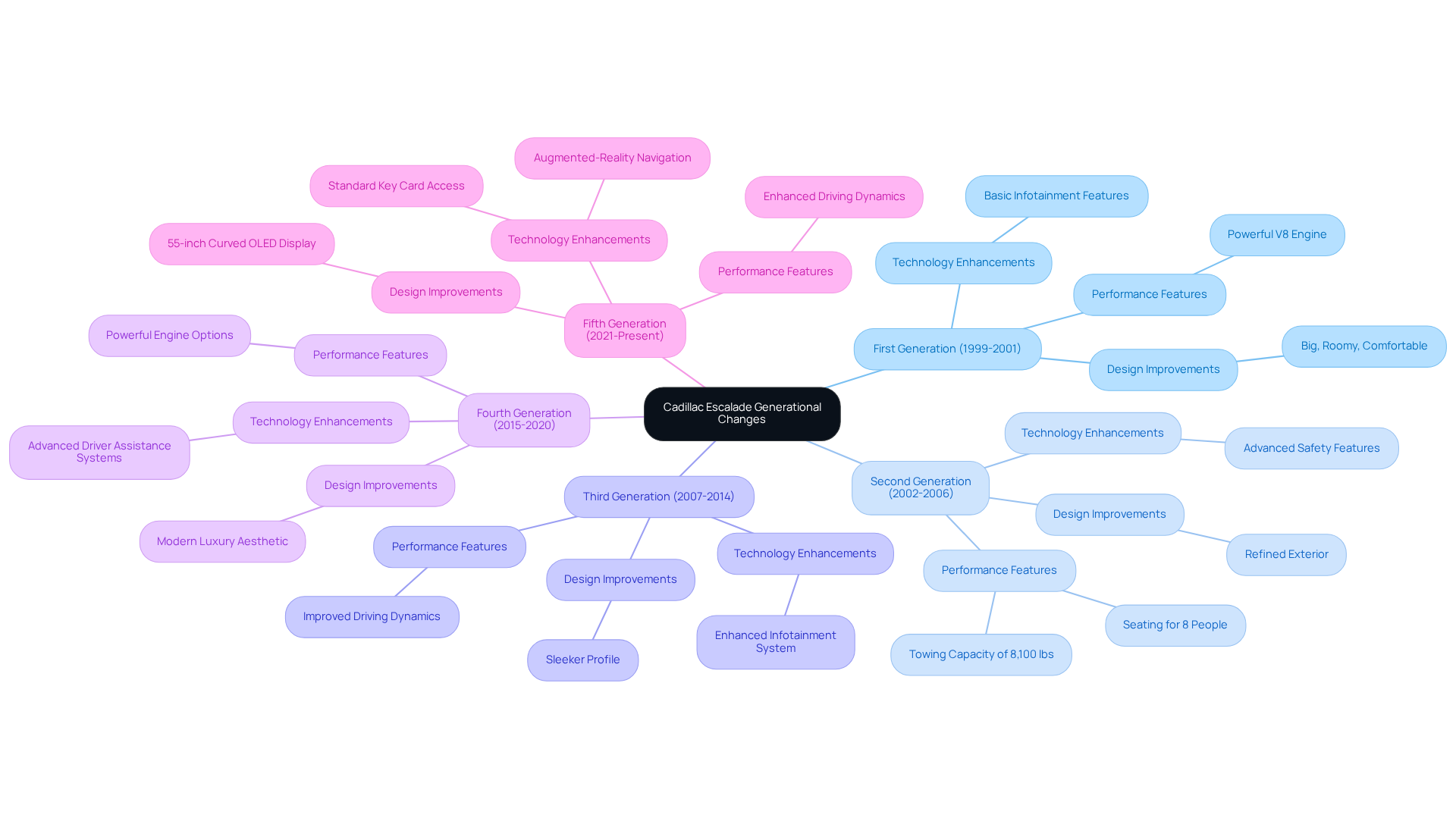 This mindmap illustrates the evolution of the Cadillac Escalade over the years. Each branch represents a different generation, and the sub-branches highlight the key features that define each model. Follow the branches to see how the Escalade has transformed to meet the needs of luxury SUV buyers.