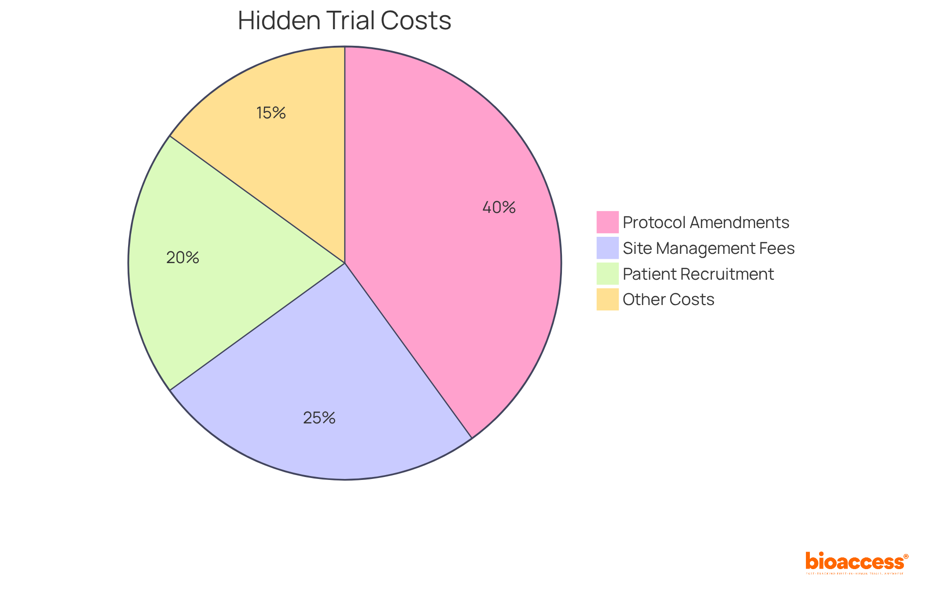 Each slice of the pie shows a different type of hidden cost in clinical trials. The size of each slice indicates how much that cost contributes to the overall budget - larger slices mean more significant expenses. This helps you see where the money goes and why it's essential to plan for these hidden charges.