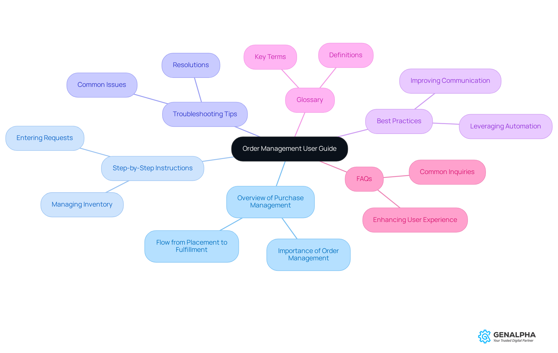 This mindmap starts with the main topic in the center and branches out to show different sections of the user guide. Each branch represents a key component, and you can follow the lines to see how they connect to the overall order management process.