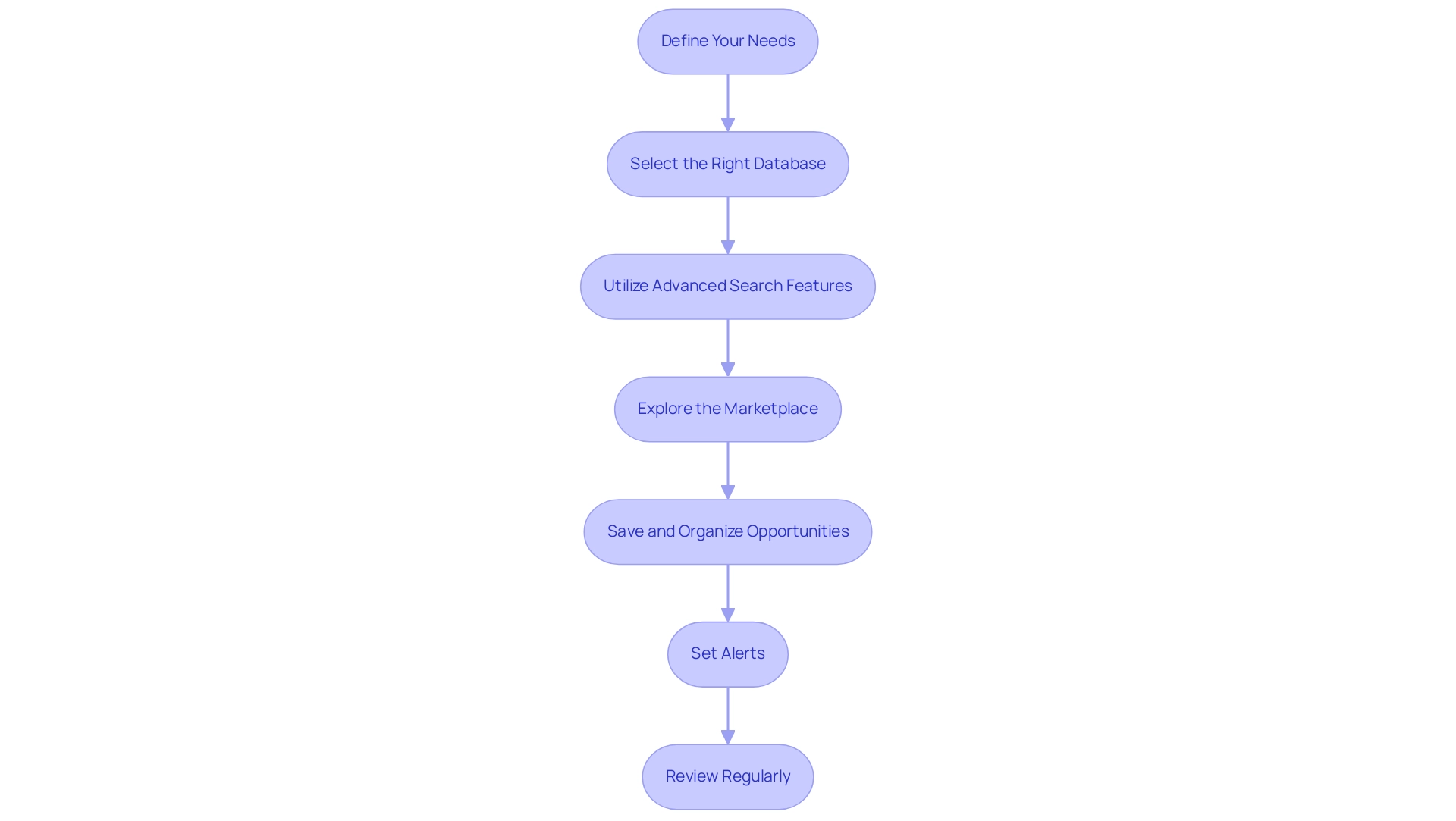 Each box represents a step in the process, and the arrows indicate the sequential flow of actions required to navigate funding search tools effectively. Each box represents a step in the process, and the arrows indicate the sequential flow of actions required to navigate funding search tools effectively.