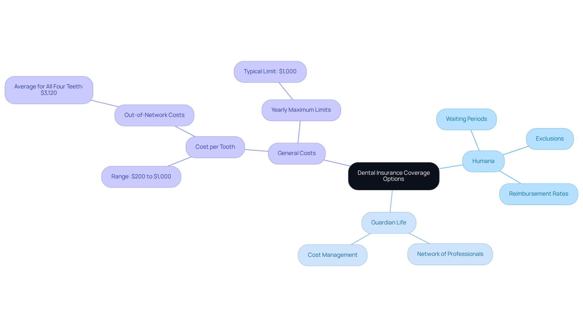 This mindmap helps you see the different dental insurance providers and what they offer. Each branch shows important details like costs, coverage limits, and waiting periods, making it easier to compare your options. This mindmap helps you see the different dental insurance providers and what they offer. Each branch shows important details like costs, coverage limits, and waiting periods, making it easier to compare your options.