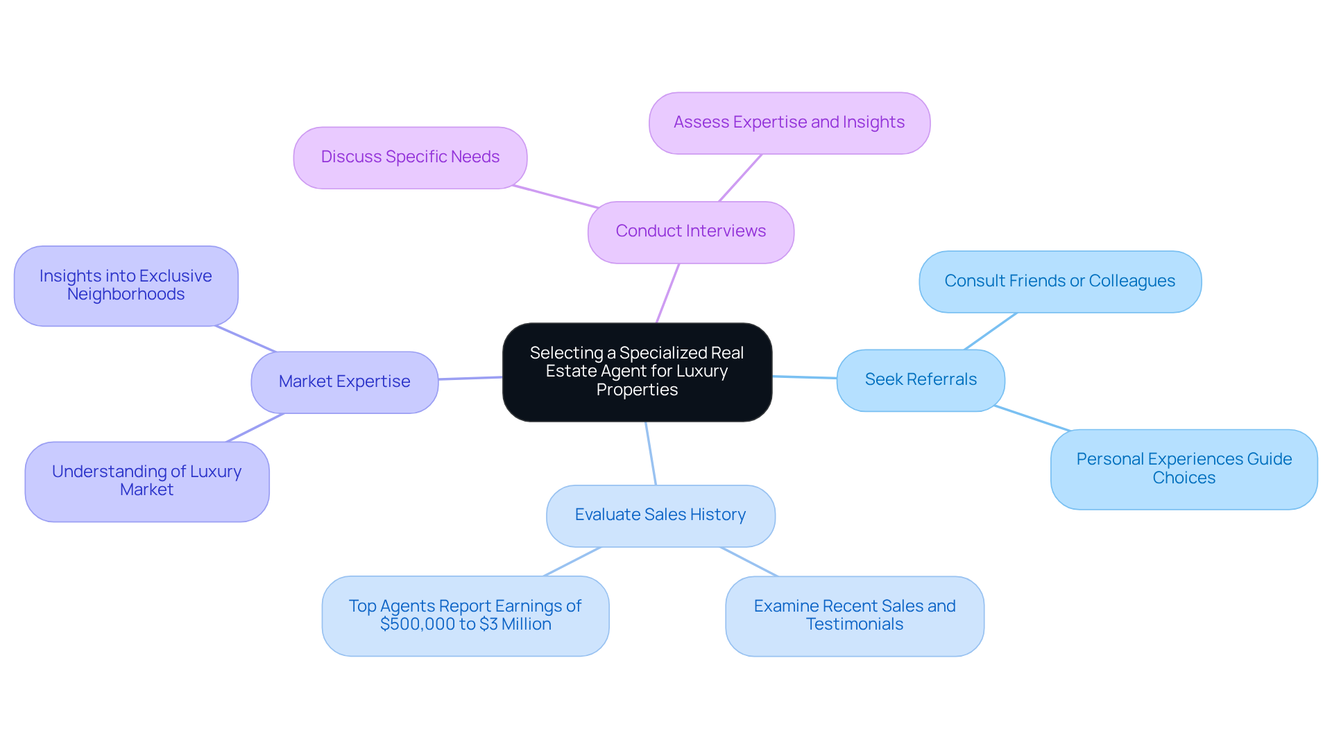 The central node represents the main topic, while the branches show the key factors to consider when selecting an agent. Each sub-point provides additional details to help guide your decision.
